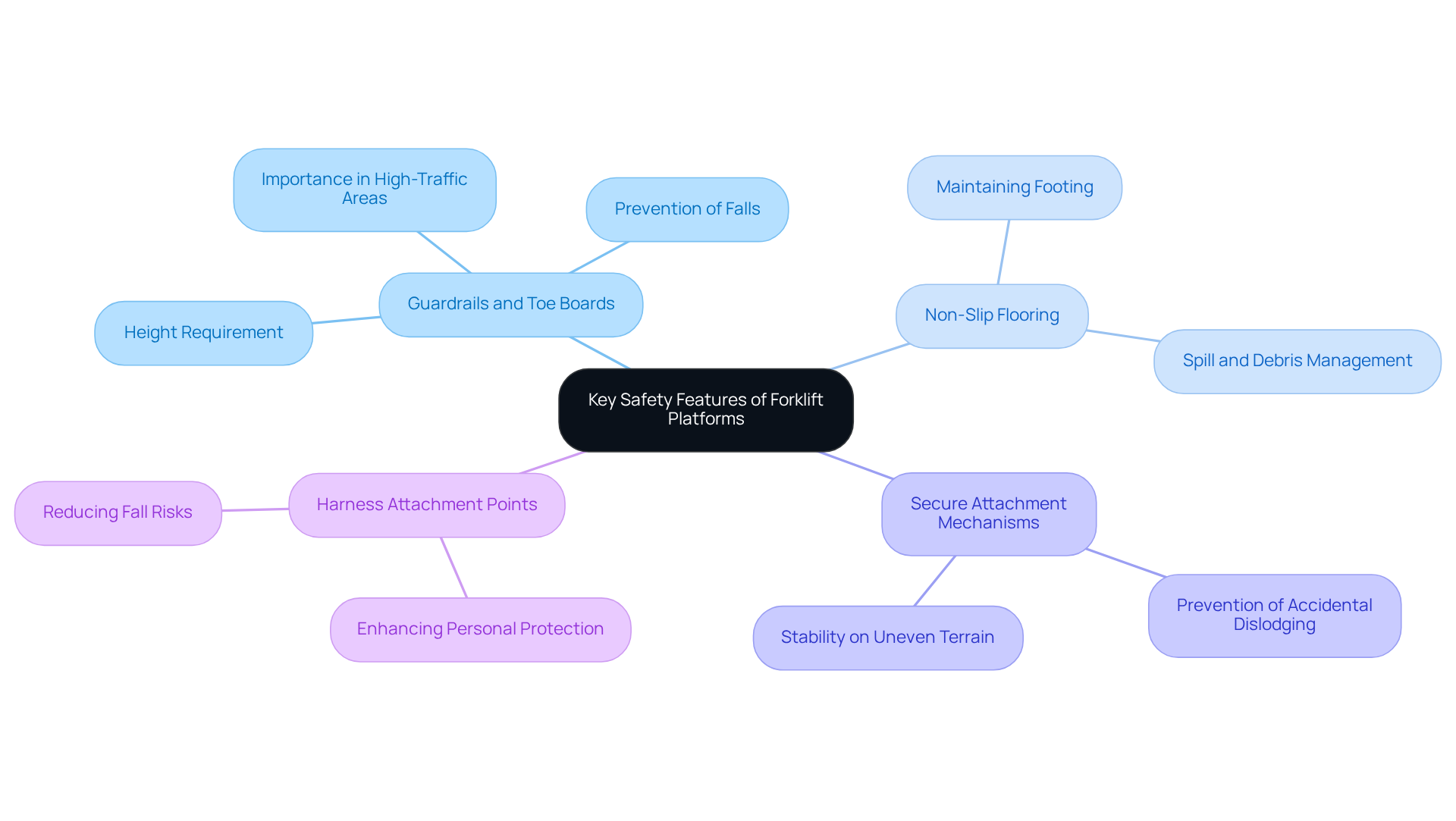 This mindmap starts with the main topic in the center and branches out to show important safety features. Each branch represents a feature, and the sub-branches provide additional details. This layout helps you see how each feature contributes to overall safety on forklift platforms.