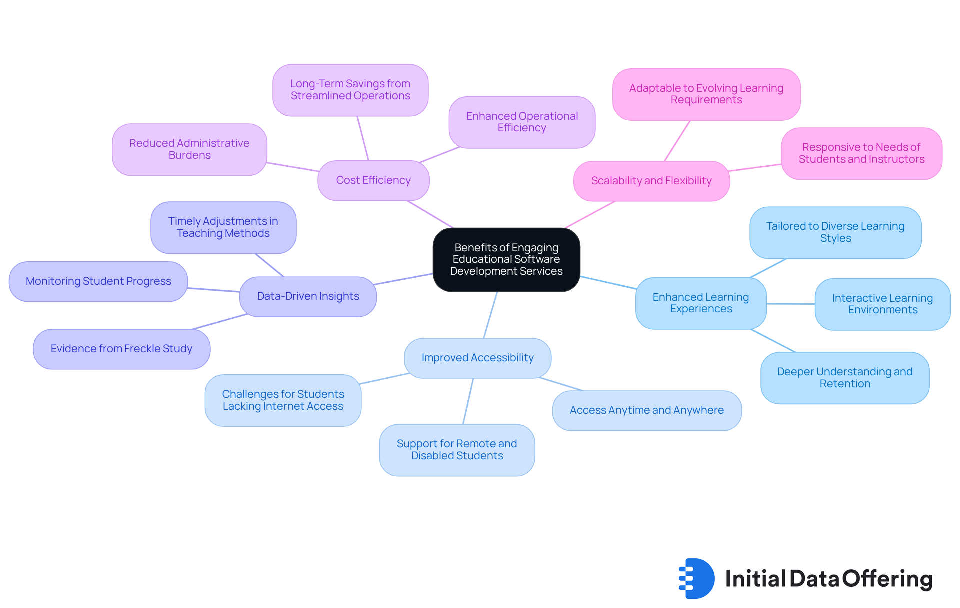The central node represents the main topic, while the branches show the different benefits. Each color-coded branch highlights a specific advantage, and sub-branches provide additional details or examples related to that benefit.