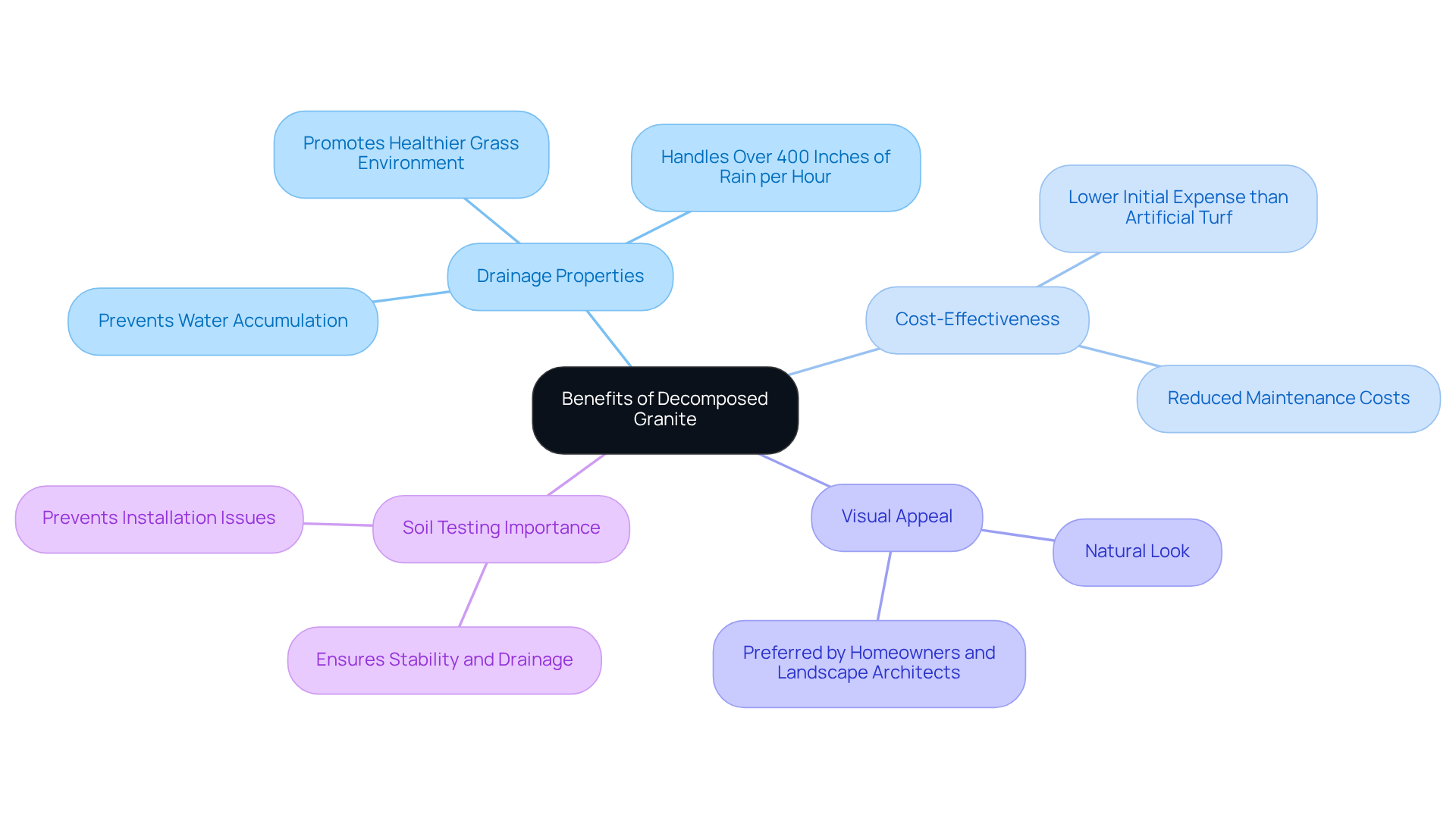 This mindmap starts with the main idea of decomposed granite and branches out to show its various benefits. Each branch represents a different advantage, and the sub-branches provide more details. It's a great way to visualize how all these benefits connect to the central theme.