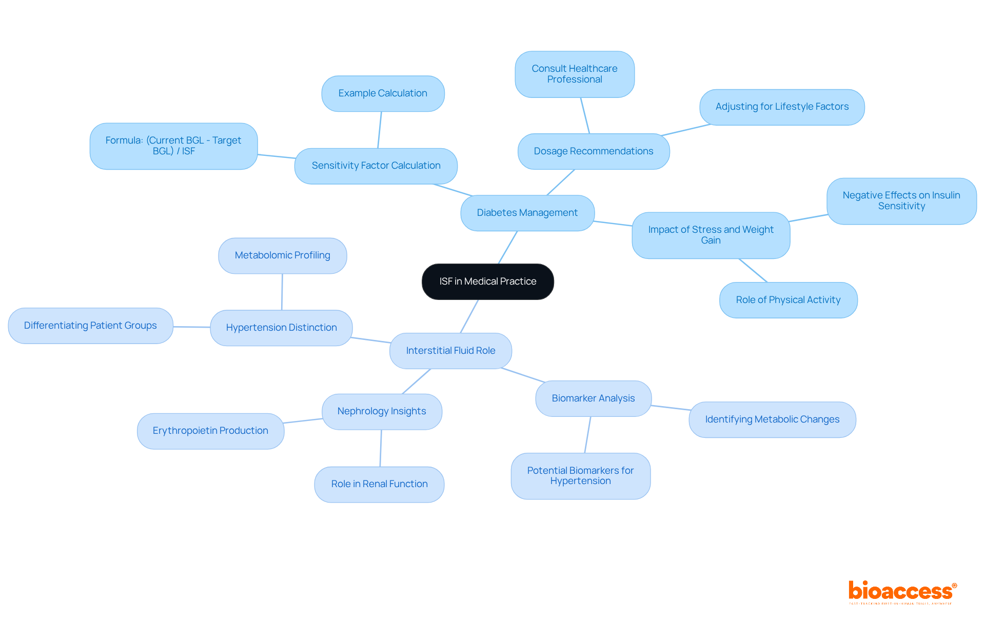 At the center, we have ISF, which branches into its roles in diabetes management and interstitial fluid analysis. Each branch shows specific aspects and insights related to these topics to help you understand their importance.