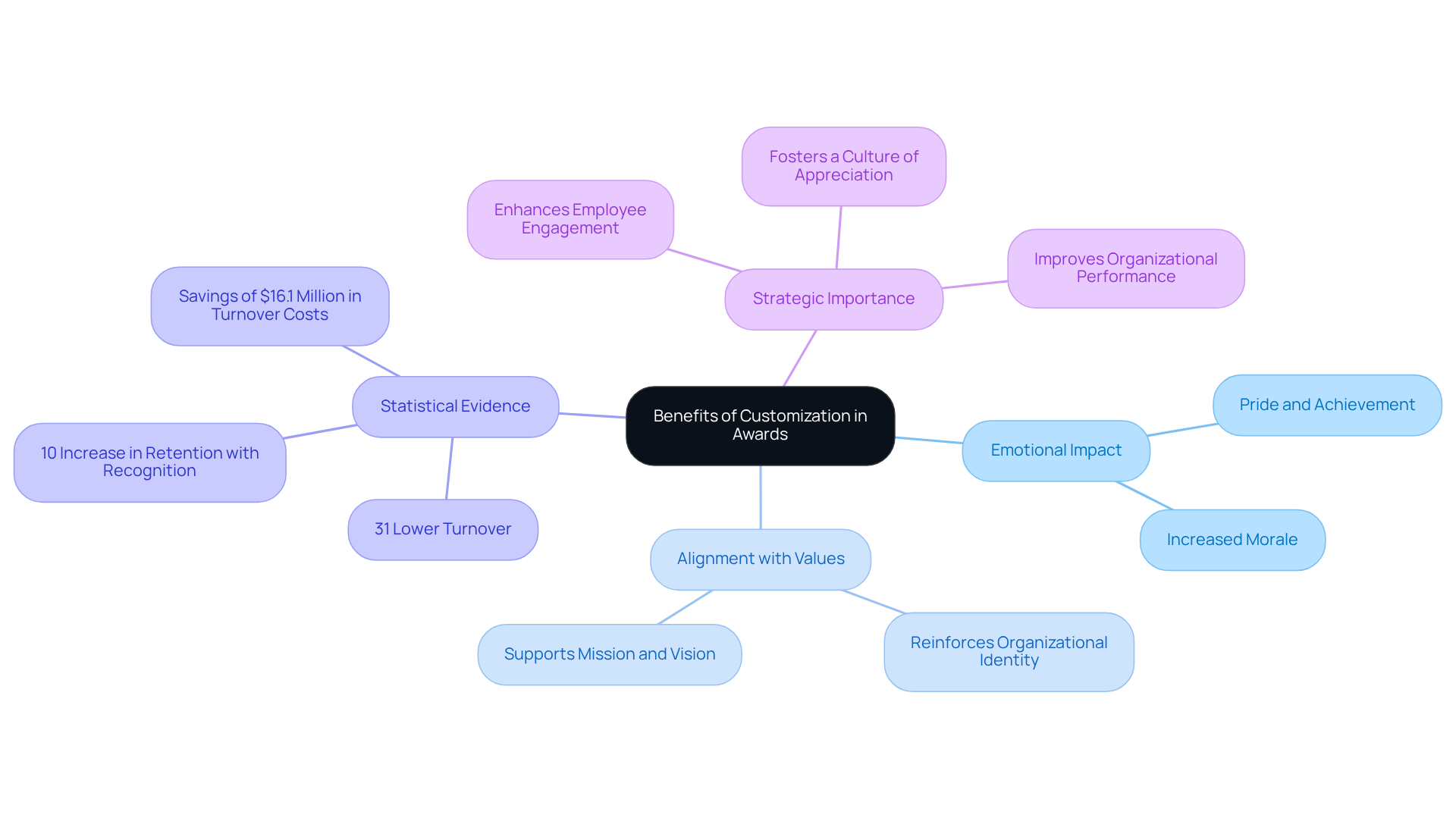 This mindmap illustrates how customizing awards can enhance recognition. Each branch represents a different benefit, showing how they connect back to the central idea of personalization. Follow the branches to explore how each aspect contributes to a more meaningful recognition experience.