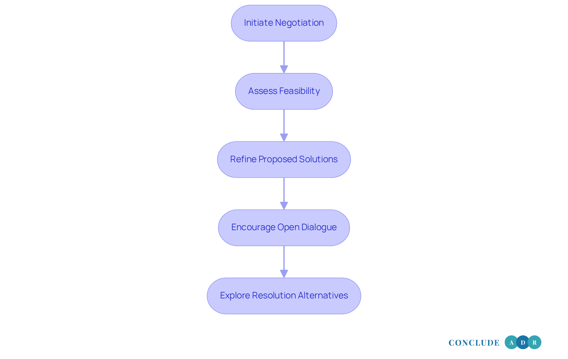 Each box represents a step in the mediation negotiation process. Follow the arrows to understand how each step leads to the next, promoting a collaborative atmosphere.