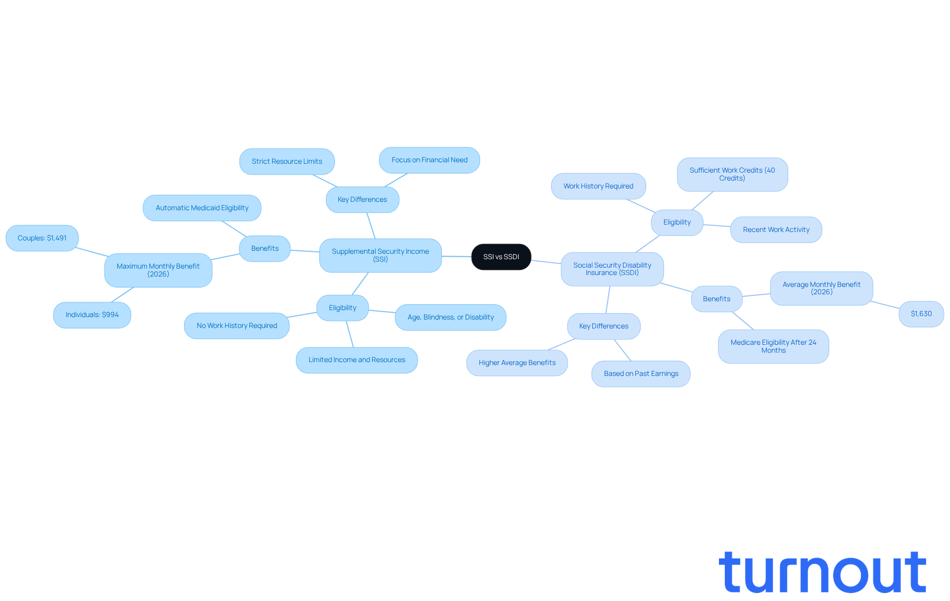 The central node represents the comparison of SSI and SSDI. Each branch shows important aspects of each program, helping you see how they differ and what they offer.