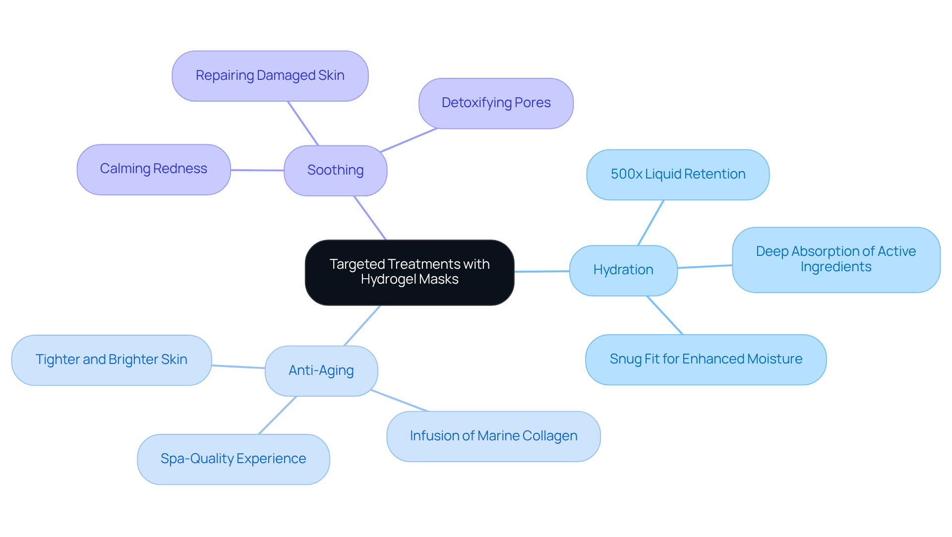 This mindmap starts with the main topic at the center and branches out to show how different skin concerns are addressed by hydrogel masks. Follow the branches to see specific benefits and expert insights linked to each concern. This mindmap starts with the main topic at the center and branches out to show how different skin concerns are addressed by hydrogel masks. Follow the branches to see specific benefits and expert insights linked to each concern.