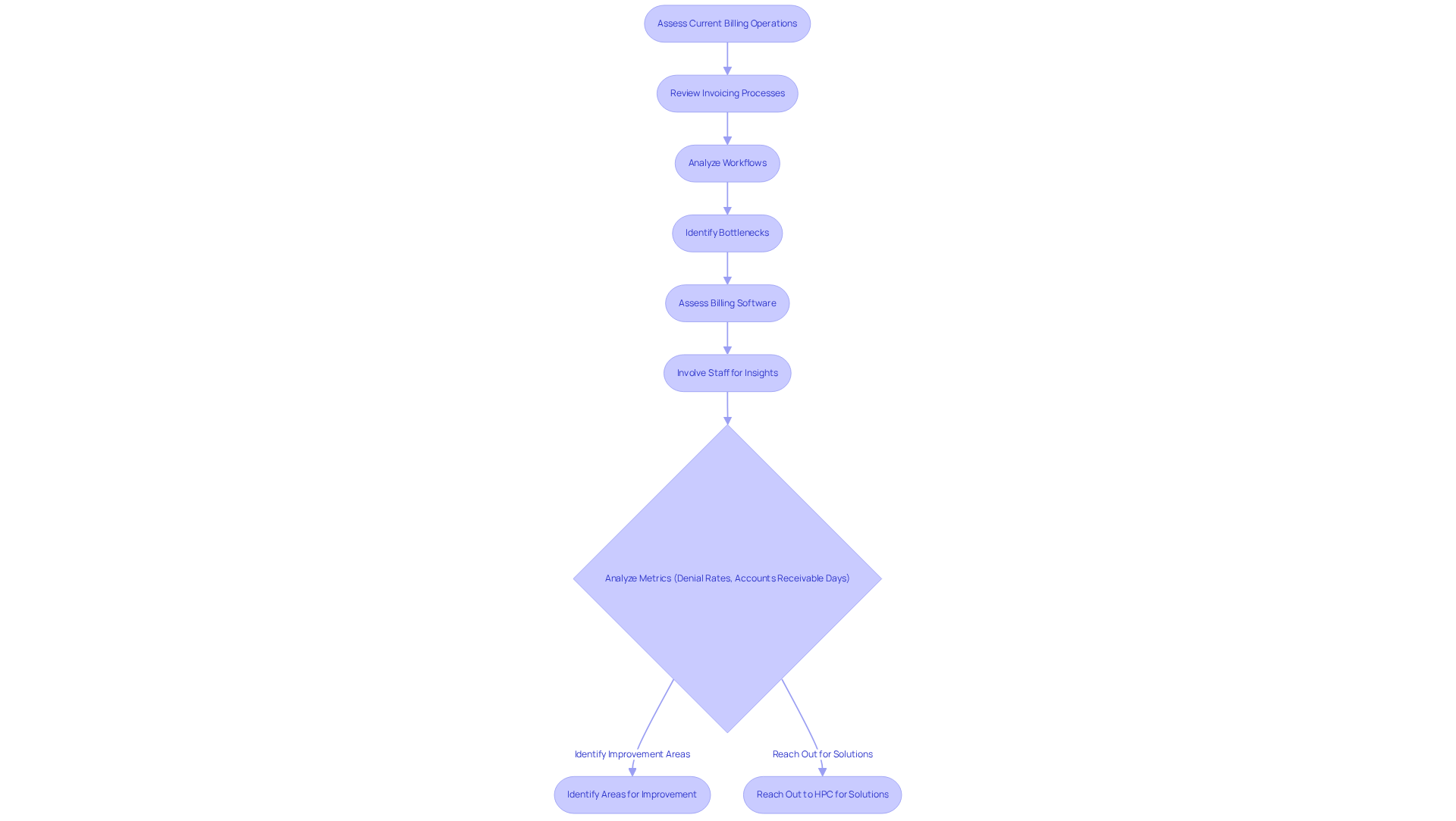 This flowchart guides you through the steps to assess and improve your billing operations. Start at the top and follow the arrows to see how each step leads to the next, helping you identify challenges and solutions. This flowchart guides you through the steps to assess and improve your billing operations. Start at the top and follow the arrows to see how each step leads to the next, helping you identify challenges and solutions.