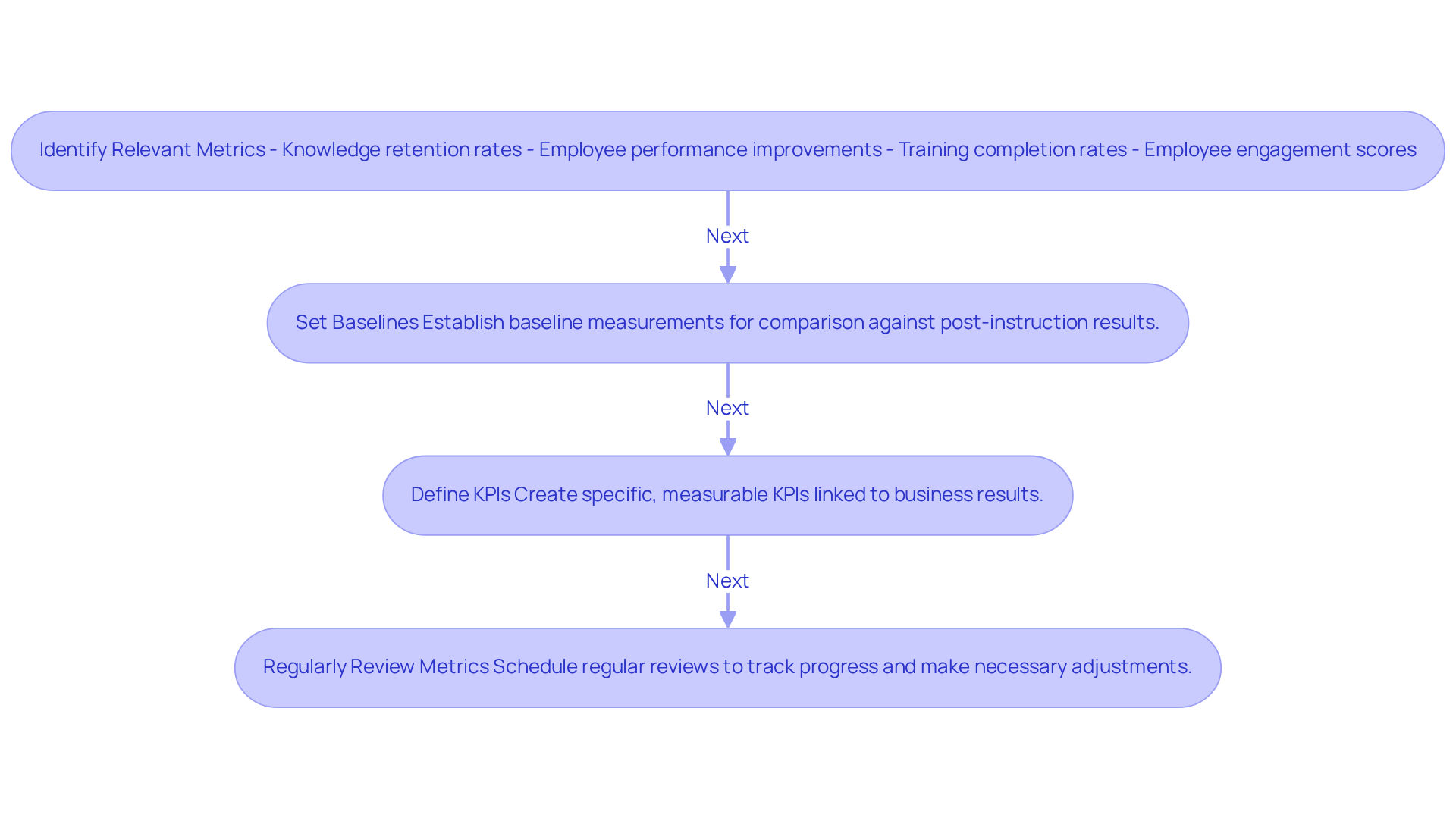 Each box represents a step in the process of evaluating training effectiveness. Follow the arrows to see how each step leads to the next, ensuring a comprehensive approach to tracking and improving your training programs.