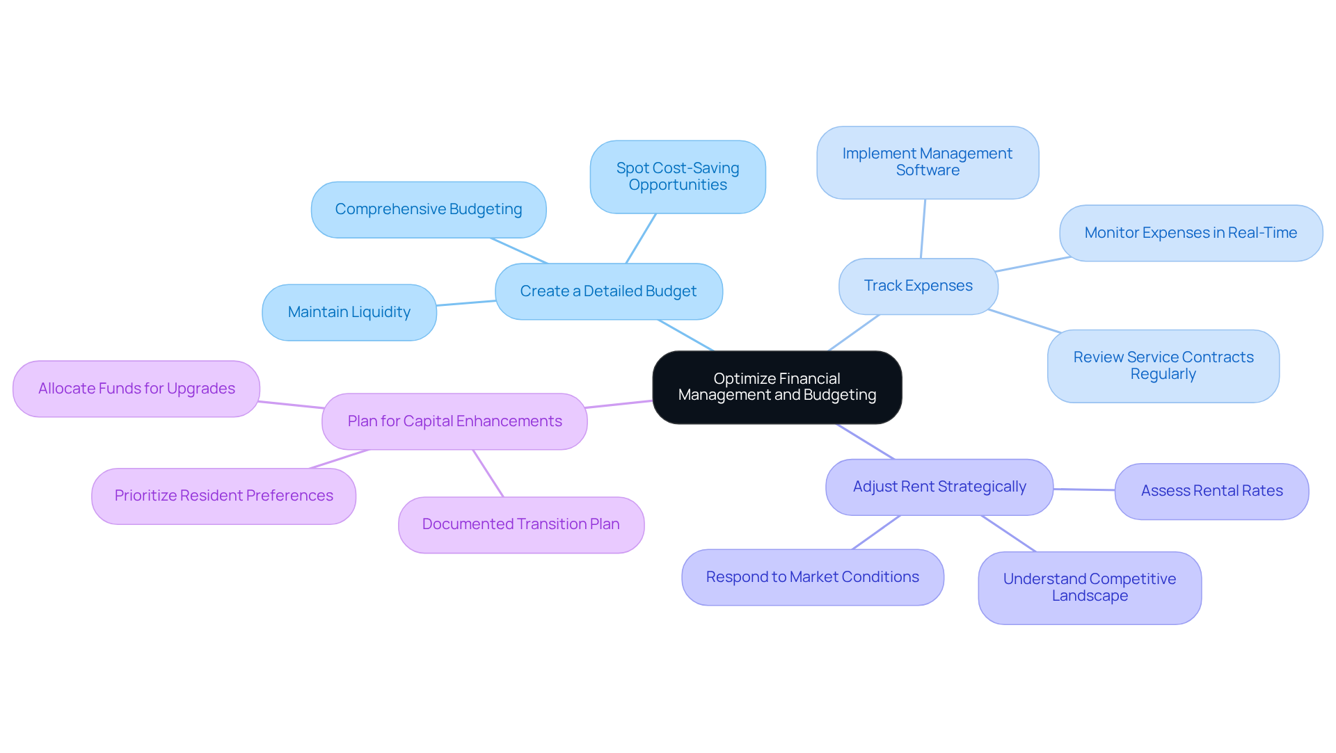 This mindmap starts with the main goal of optimizing financial management at the center. Each branch represents a key strategy, and the sub-branches provide more details on how to implement those strategies. Follow the branches to see how each strategy contributes to maximizing returns.