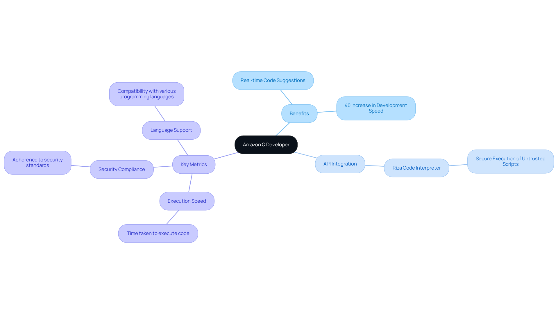 The central node represents Amazon Q Developer, with branches showing its benefits, how it integrates with APIs, and the metrics to evaluate its effectiveness. Each branch helps you understand different aspects of this AI assistant.