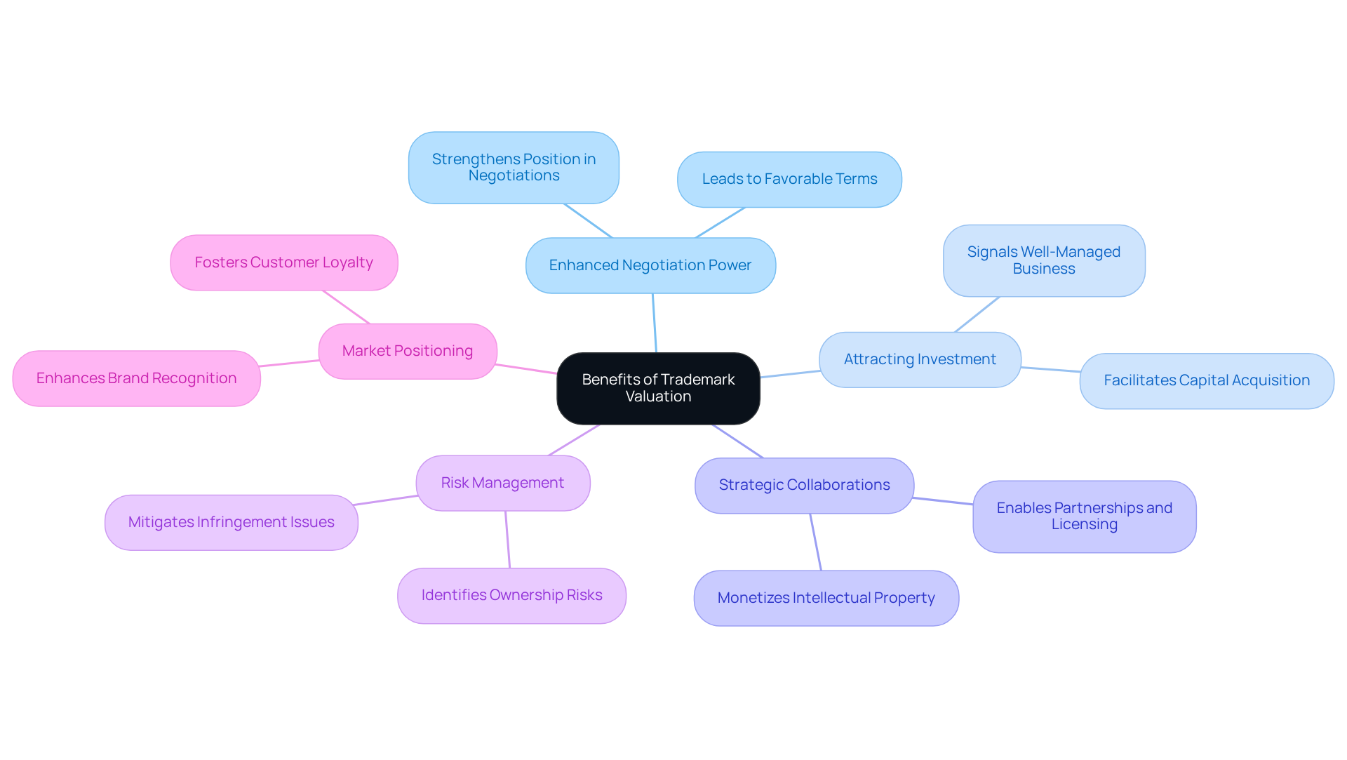 This mindmap illustrates how trademark valuation can benefit tech companies. Each branch represents a key advantage, showing how they contribute to overall strategic growth. Follow the branches to explore each benefit and understand its significance in enhancing business success.