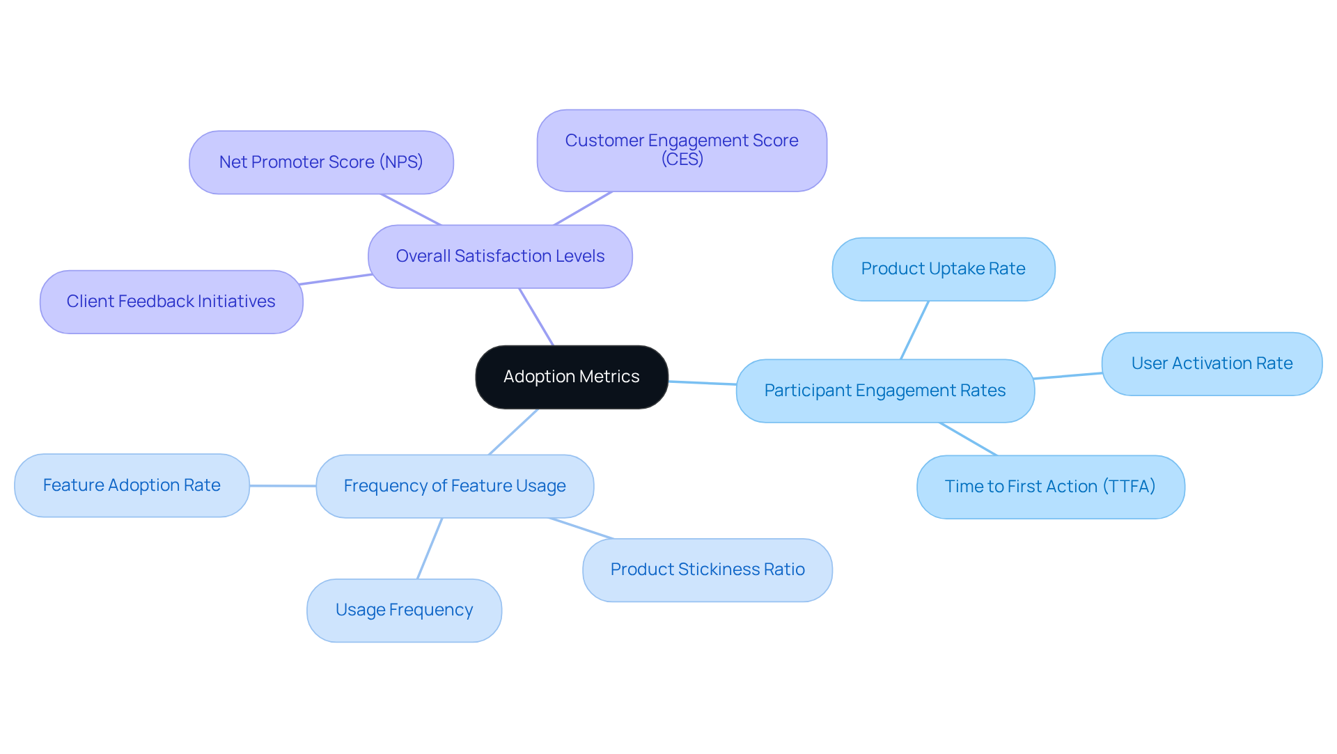 The central node represents the main topic of adoption metrics, while the branches show specific metrics and their importance. Follow the branches to see how each metric contributes to understanding user engagement and improving applications.