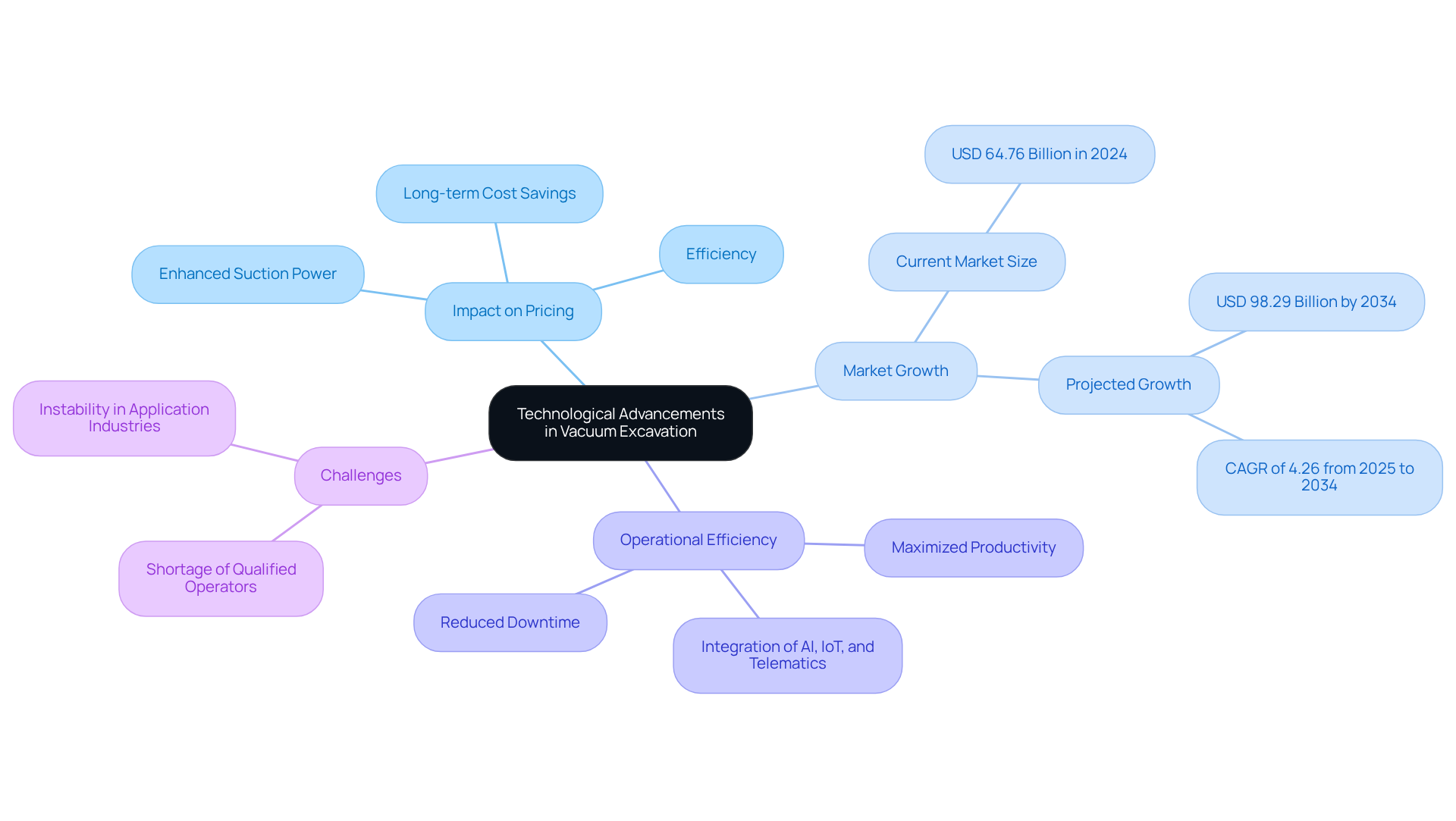 The central node represents the main topic, while branches show how different aspects like pricing, market growth, and challenges are interconnected. Each color-coded branch helps you navigate through the various influences of technology on the vacuum excavation market.