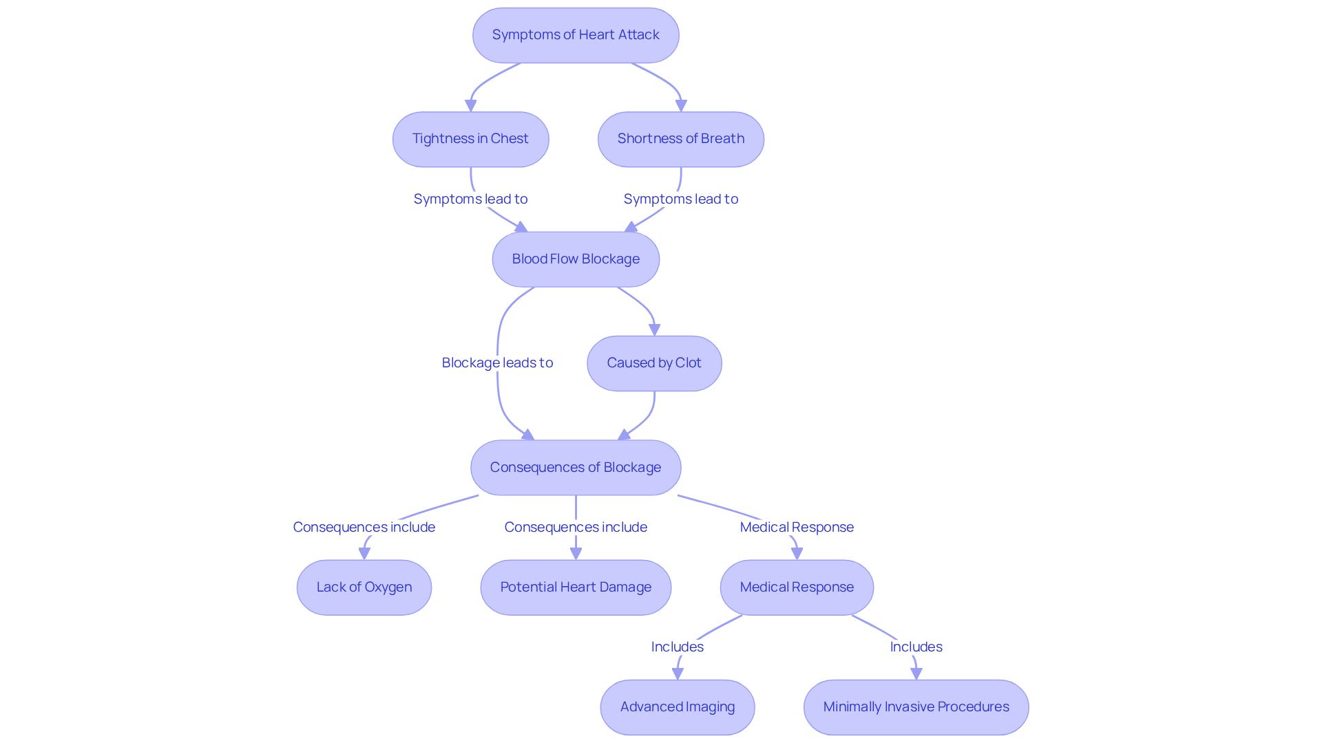 This flowchart guides you through the journey of a heart attack, starting from the symptoms you might feel, through the blockage that occurs, and ending with the medical responses available to help. Each step is connected to show how they relate to one another. This flowchart guides you through the journey of a heart attack, starting from the symptoms you might feel, through the blockage that occurs, and ending with the medical responses available to help. Each step is connected to show how they relate to one another.