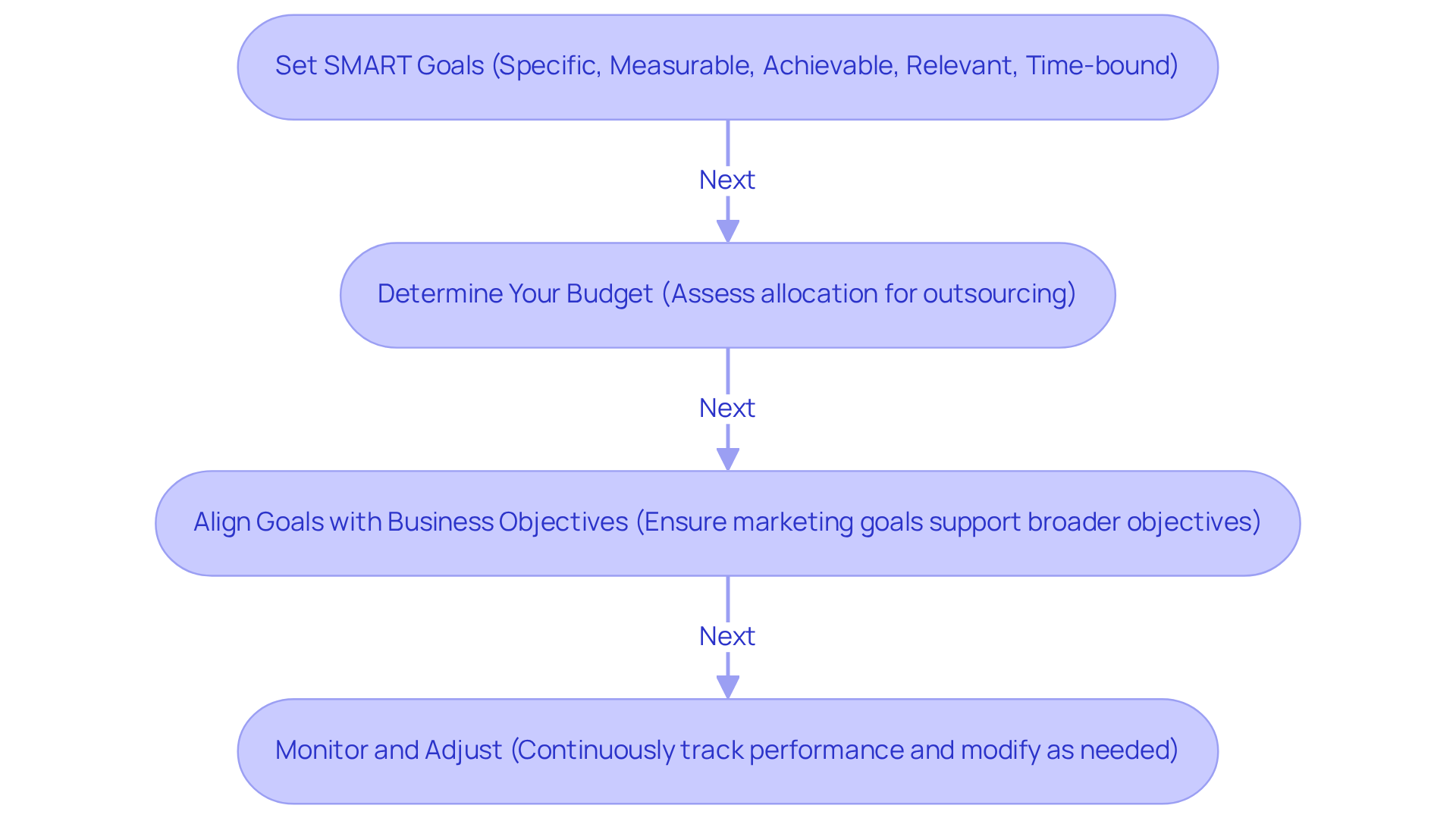 This flowchart outlines the process for setting goals and budgets when outsourcing affiliate marketing. Start at the top with 'Set SMART Goals' and follow the arrows down to see how each step connects to the next, leading to effective outsourcing strategies. This flowchart outlines the process for setting goals and budgets when outsourcing affiliate marketing. Start at the top with 'Set SMART Goals' and follow the arrows down to see how each step connects to the next, leading to effective outsourcing strategies.