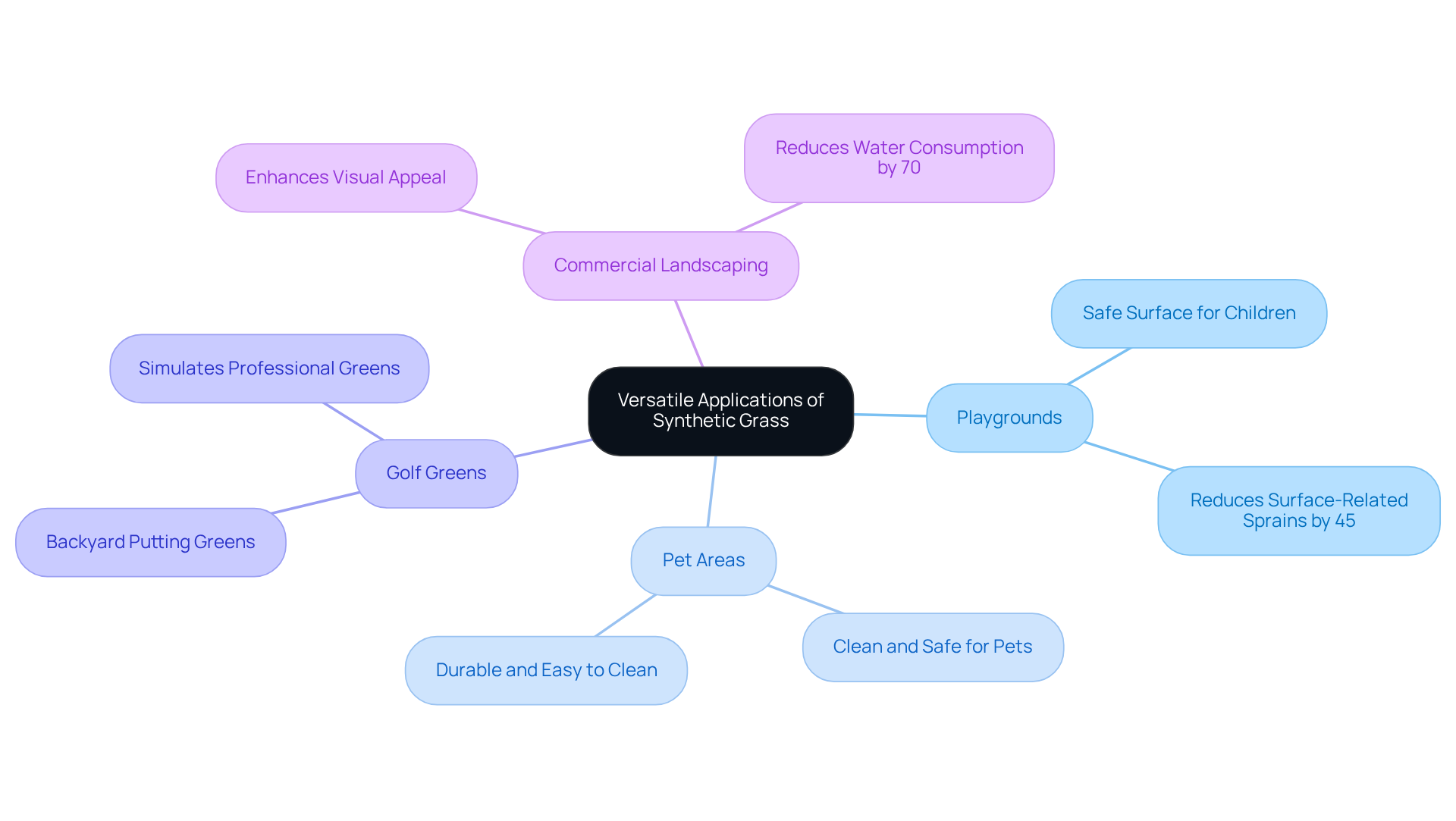 The central node represents the main topic, while the branches show different areas where synthetic grass can be used. Each sub-branch provides additional details or benefits, helping you see how versatile this solution can be. The central node represents the main topic, while the branches show different areas where synthetic grass can be used. Each sub-branch provides additional details or benefits, helping you see how versatile this solution can be.