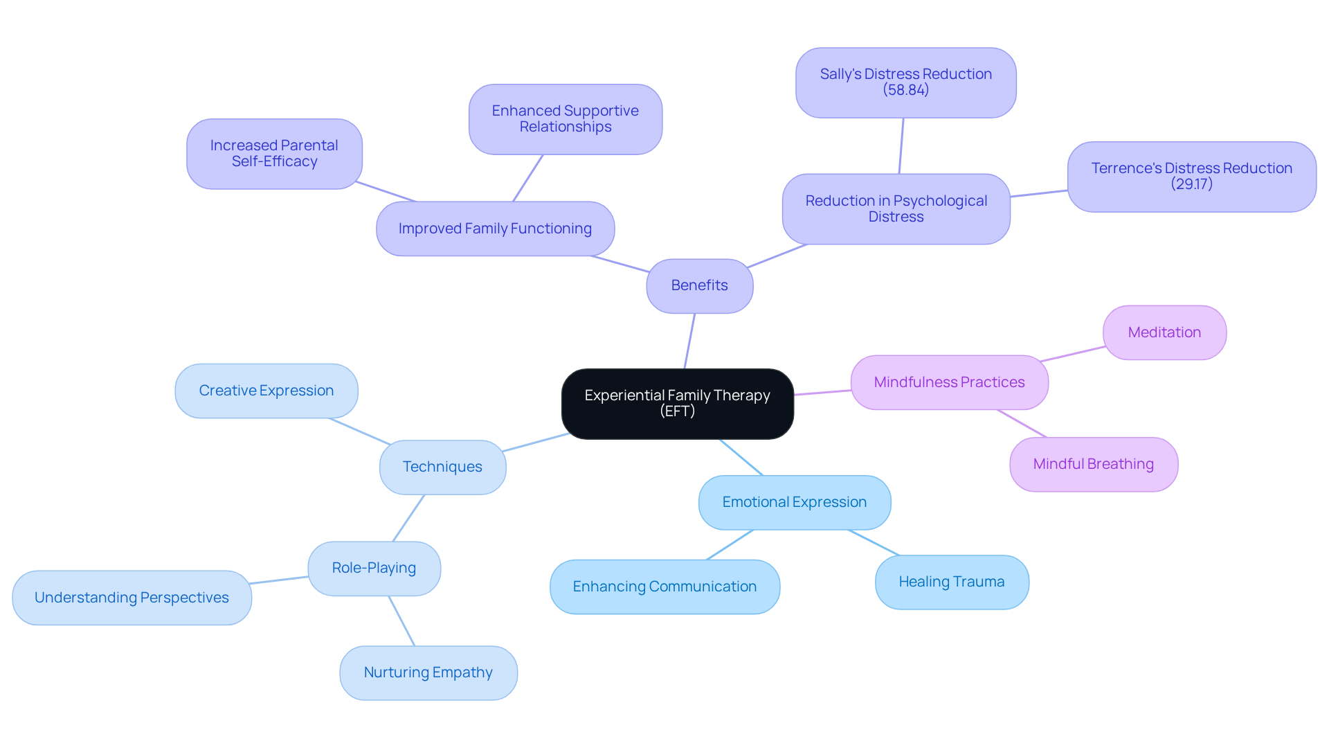 The central node represents EFT, with branches showing its key components and benefits. Each branch highlights important aspects of the therapy, making it easy to understand how they relate to emotional healing and family dynamics.