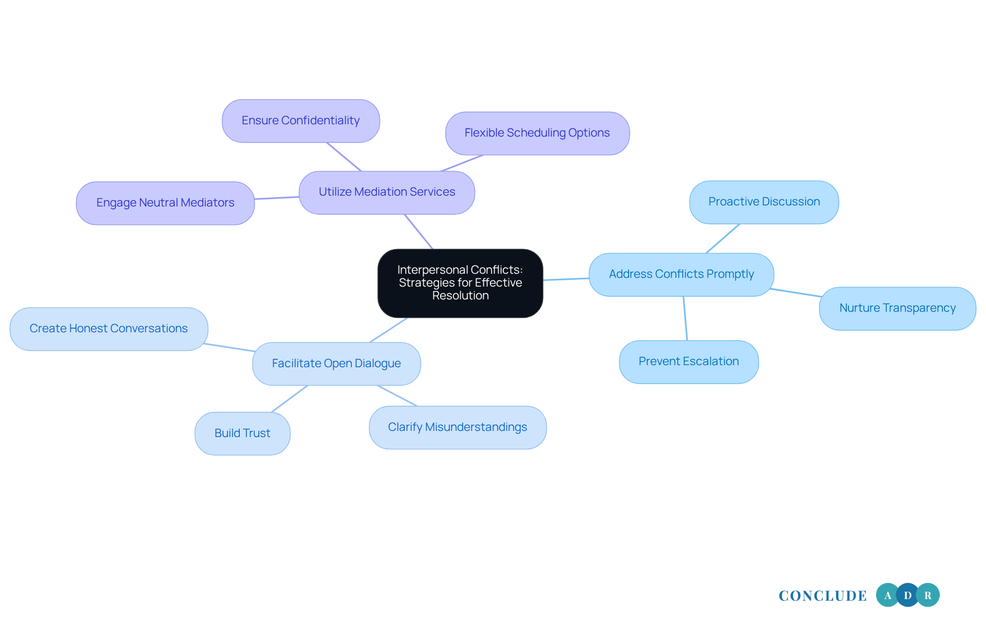 The center shows the main focus on resolving conflicts, while branches represent specific strategies. Each sub-branch highlights important points related to the strategy, helping you understand how to effectively address interpersonal disputes.