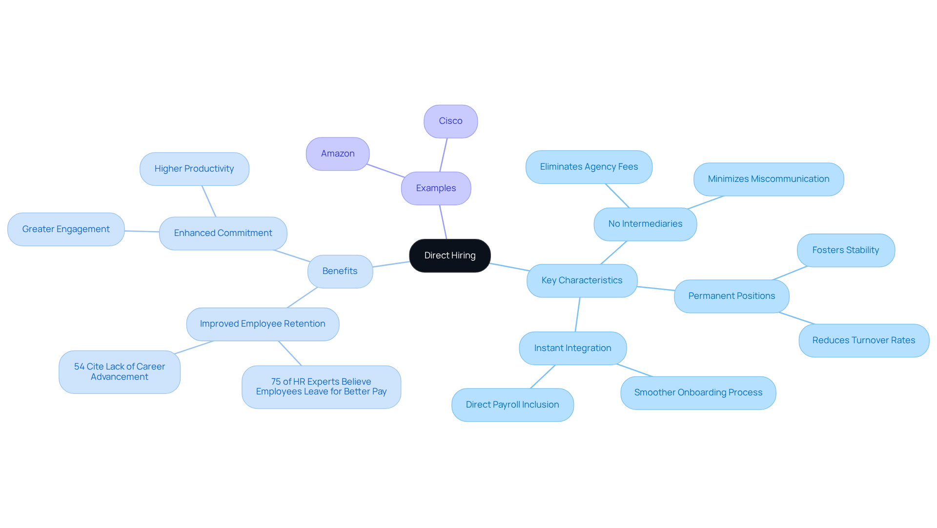 The central node represents the concept of direct hiring. Branches show its key characteristics, benefits, and examples from companies, making it easy to explore how direct hiring works and why it’s beneficial. The central node represents the concept of direct hiring. Branches show its key characteristics, benefits, and examples from companies, making it easy to explore how direct hiring works and why it’s beneficial.