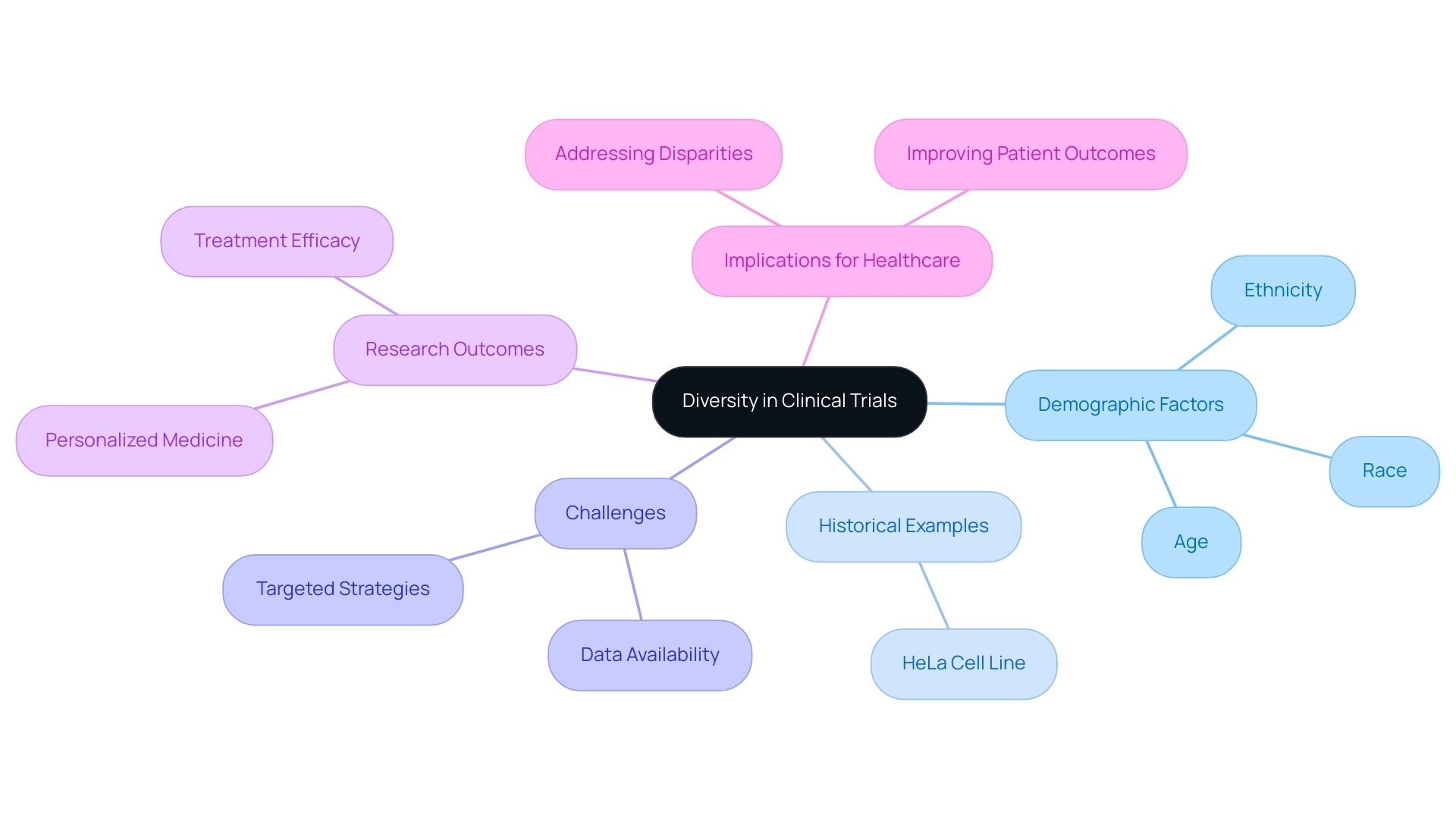 The central node represents diversity in clinical trials, with branches for demographic factors, historical examples, challenges, and outcomes. Distinct colors represent different themes.