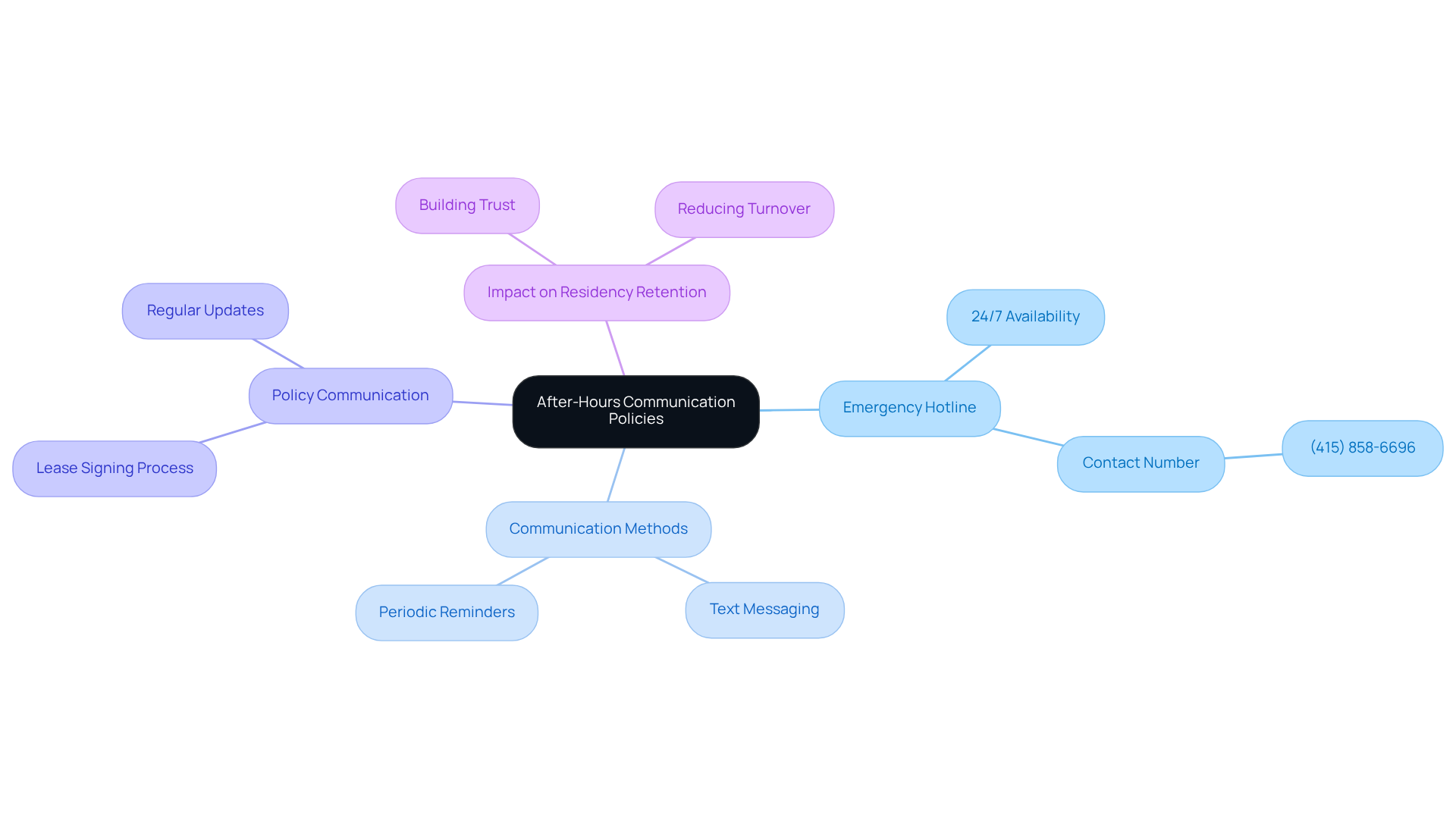 Start at the center with the main topic, then explore each branch to see the different aspects of after-hours communication policies. Each branch represents a key area that contributes to enhancing resident satisfaction.