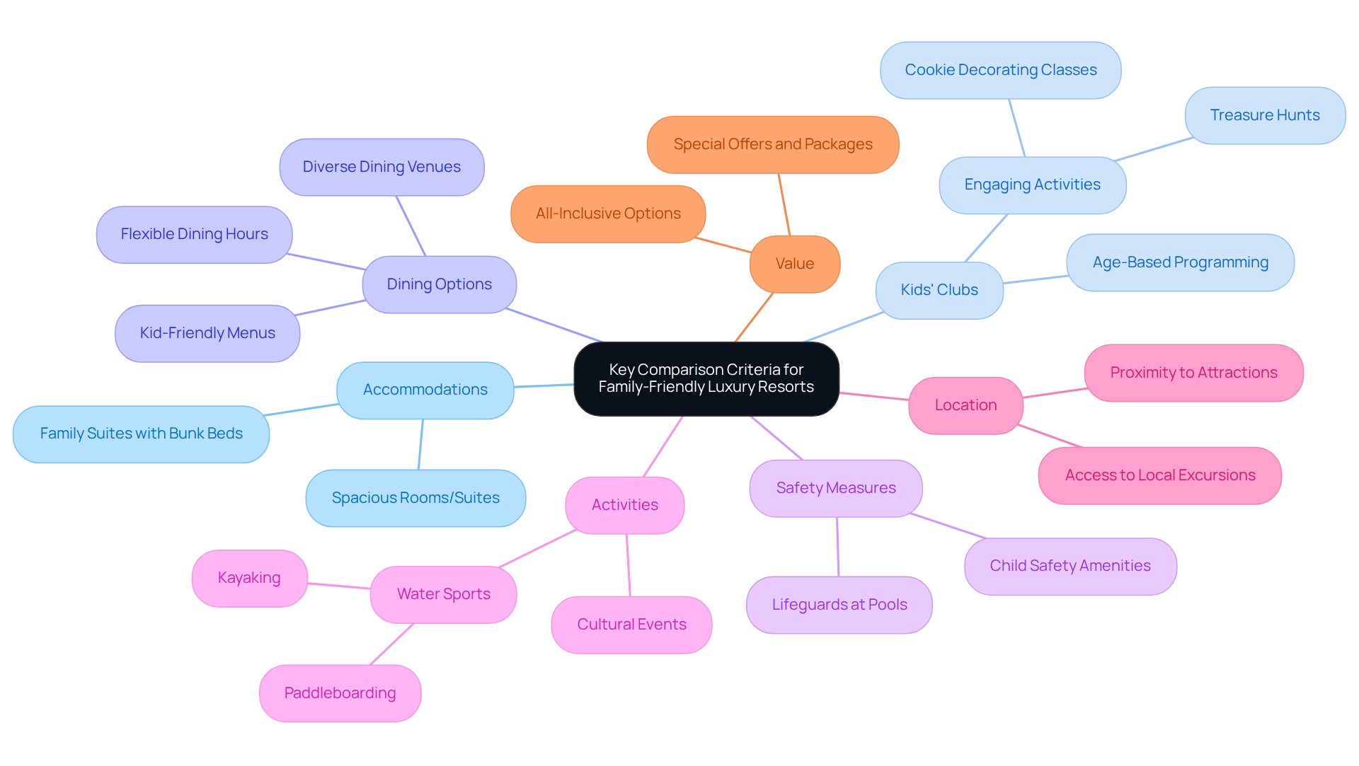 This mindmap starts with the main topic in the center and branches out to show different criteria for choosing a family-friendly luxury resort. Each branch represents a key area to consider, with further details or examples to help you understand what to look for.