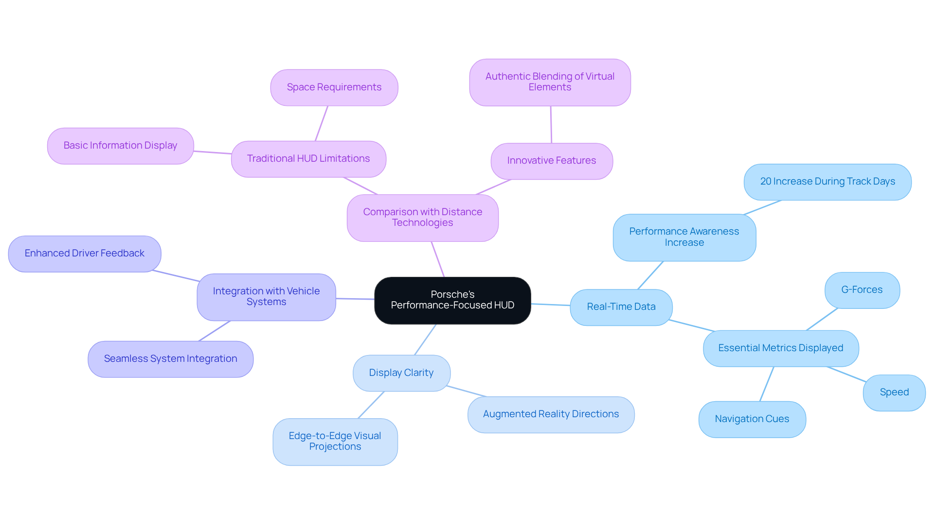 The central node represents Porsche's HUD, while the branches show important features and comparisons. Each branch highlights how these elements contribute to enhancing the driving experience.
