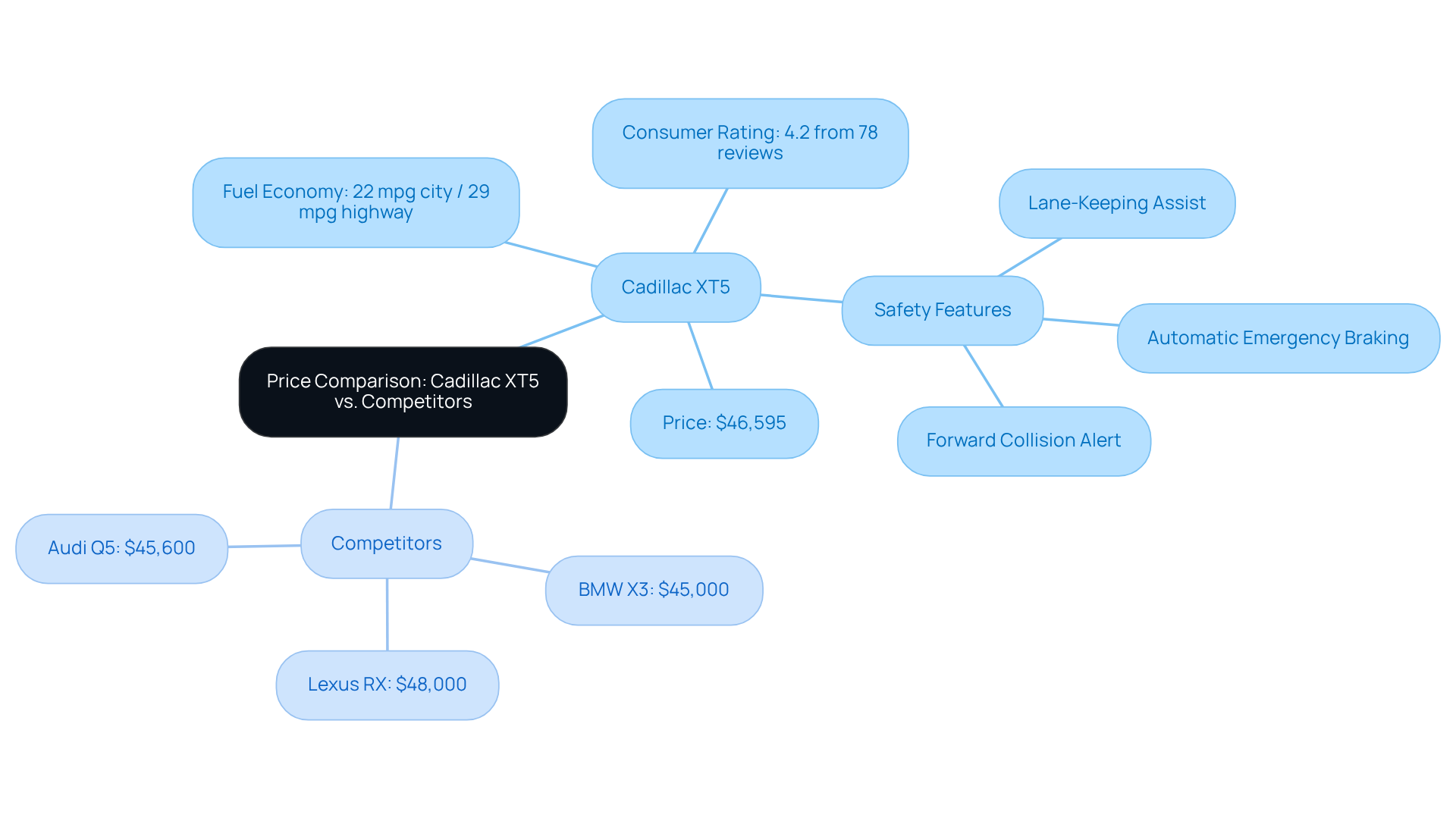 The central node represents the Cadillac XT5, while the branches show how it compares to its competitors in terms of price, features, and ratings. Each competitor is listed with its starting price, making it easy to see how the XT5 stacks up against them. The central node represents the Cadillac XT5, while the branches show how it compares to its competitors in terms of price, features, and ratings. Each competitor is listed with its starting price, making it easy to see how the XT5 stacks up against them.