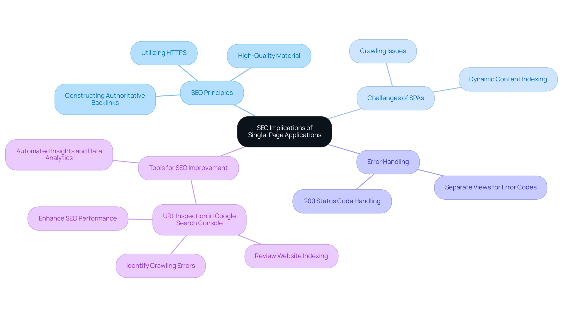 The central node represents SEO implications, with branches for key topics. Colors denote different sections: SEO Principles (blue), Challenges (orange), Error Handling (green), and Tools (purple).