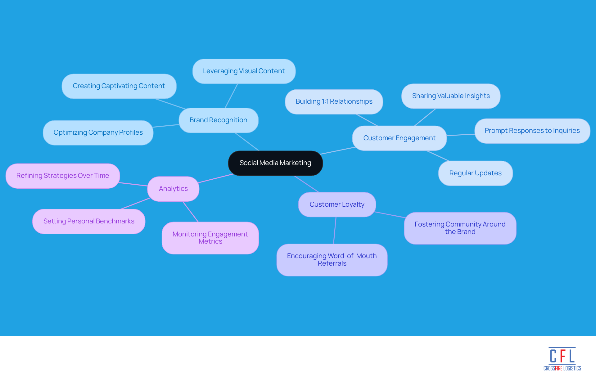 The central node represents the main theme of social media marketing, while the branches show different strategies that contribute to boosting brand awareness and customer interaction. Each sub-branch provides specific actions or techniques related to that strategy.