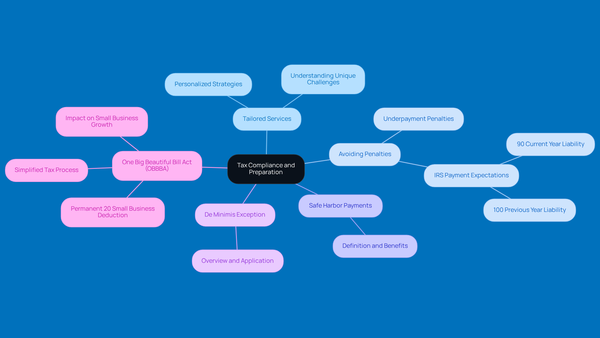 Start at the center with the main theme of tax compliance. Follow the branches to explore tailored services, strategies to avoid penalties, and important tax provisions that can benefit your business.
