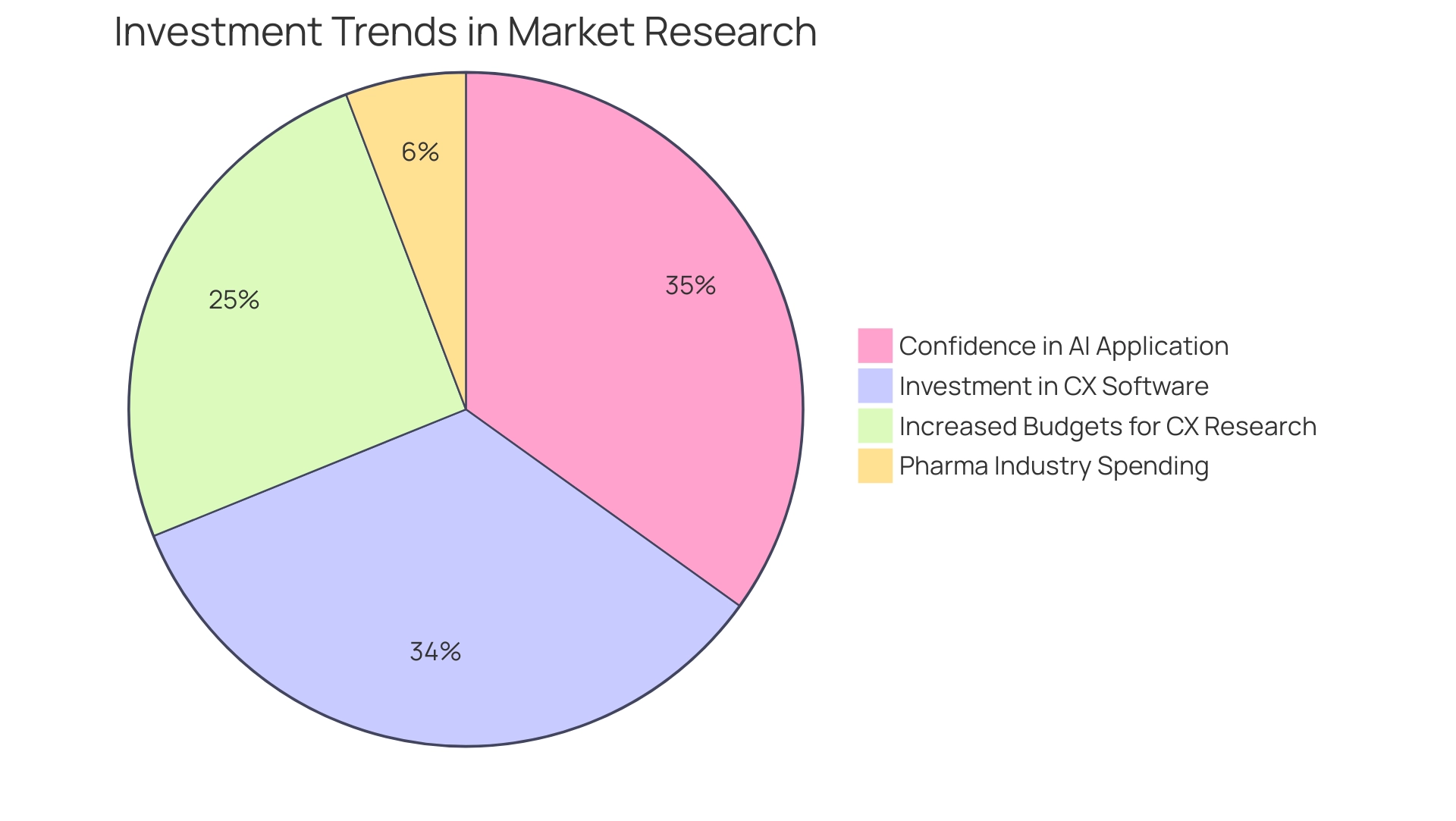 Each slice represents a specific aspect of market research investment: CX budget increase, Pharma industry spending, investment in CX software, and confidence in AI application.