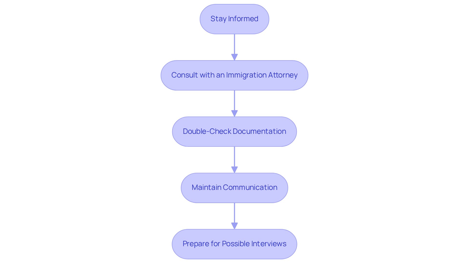Each box represents a crucial step in the application process. Follow the arrows to see how each practice builds on the previous one, guiding you toward a successful visa change of status.