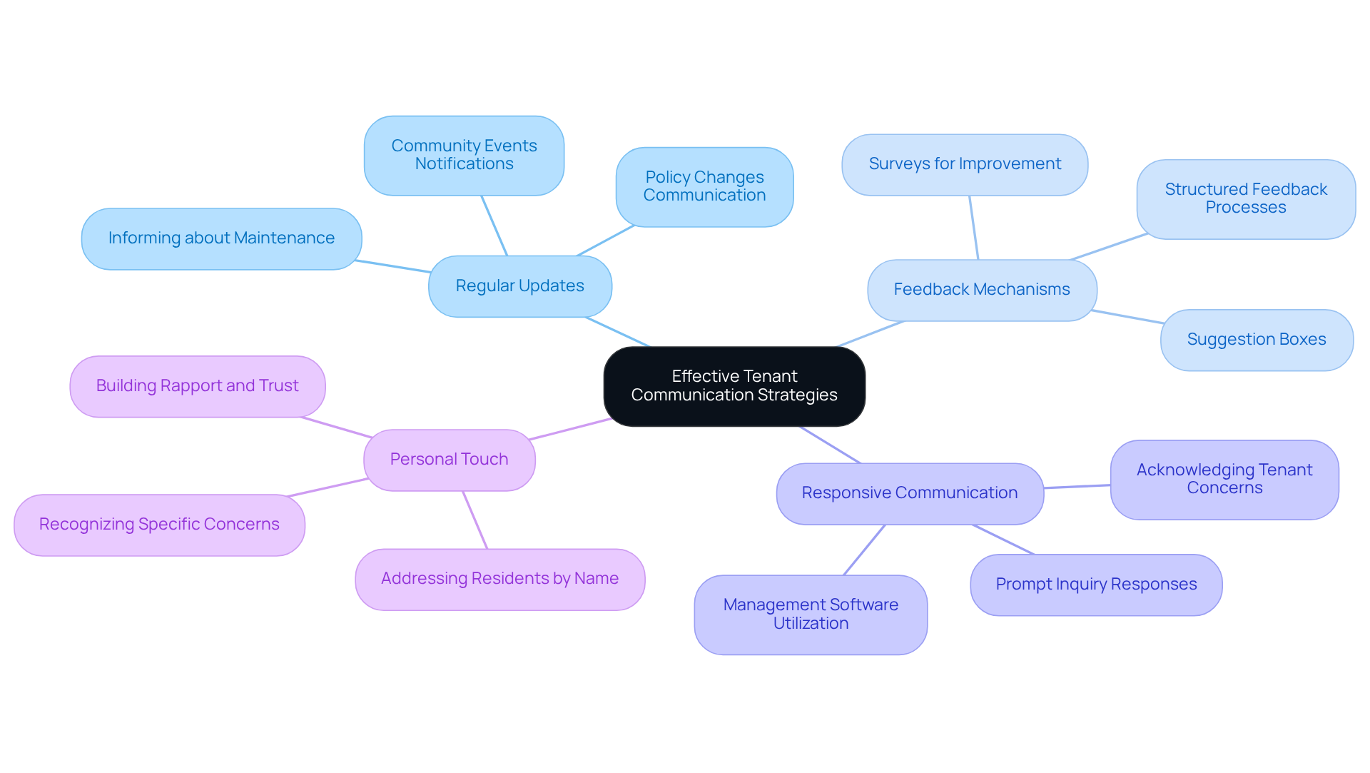 The central node represents the main theme of effective communication, while each branch shows a specific strategy. Follow the branches to see the details and importance of each approach in enhancing tenant satisfaction.