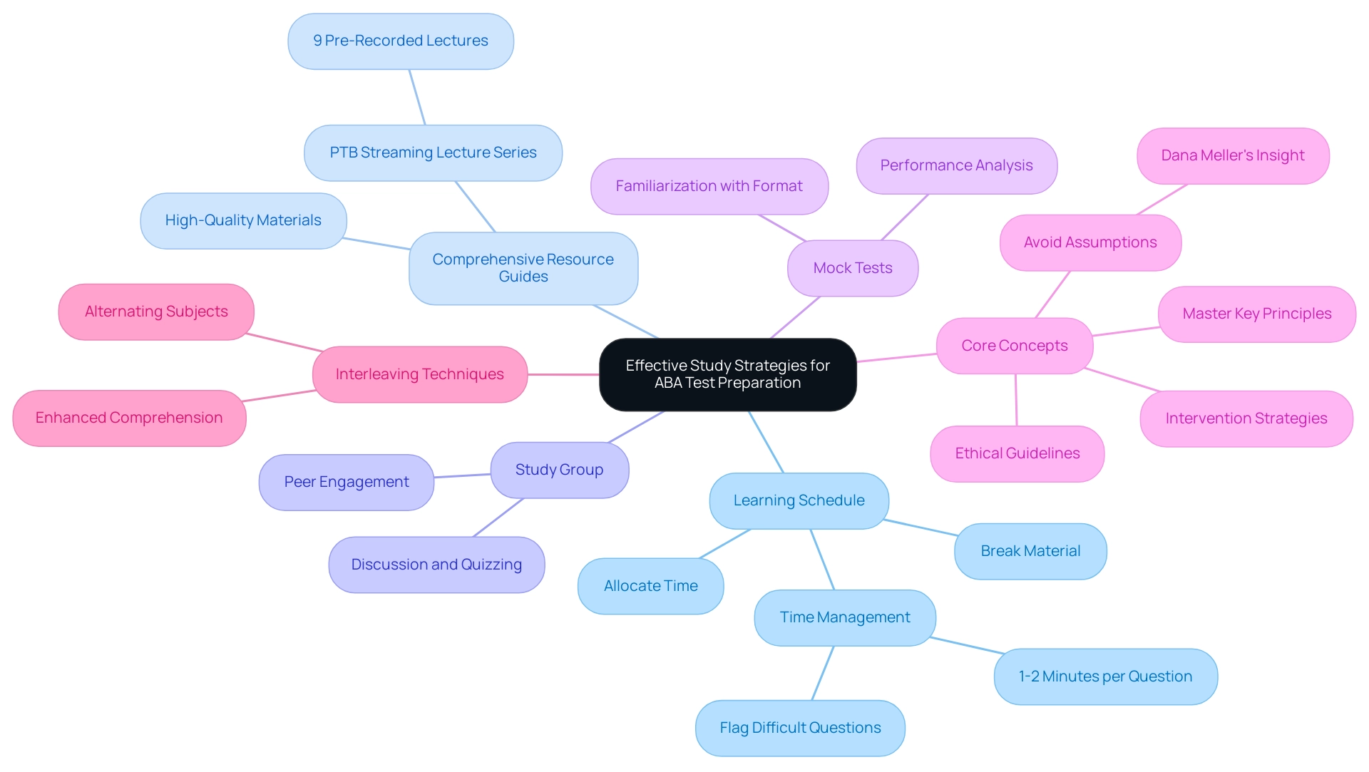 Each branch represents a specific study strategy, with sub-branches detailing actions or principles related to that strategy.