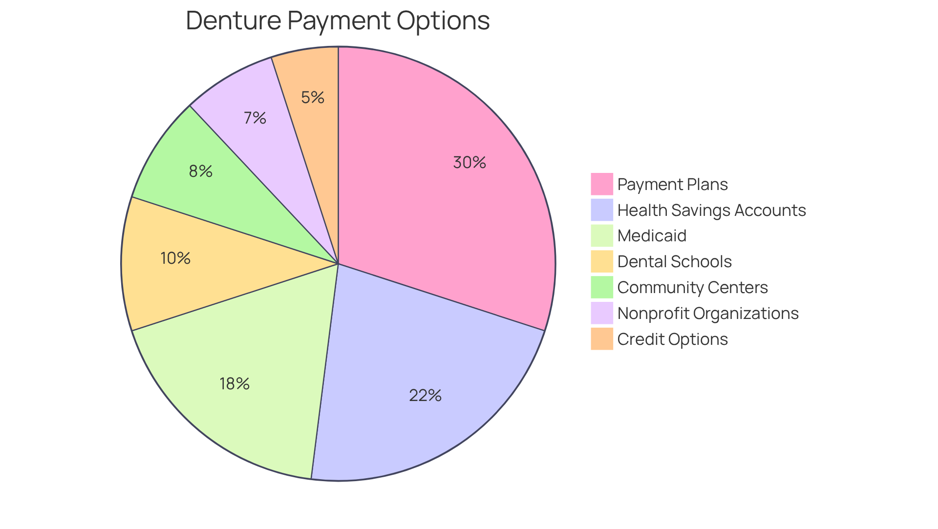 Each slice of the pie shows a different way you can get help paying for dentures. A bigger slice means more people are using that option, so you can see which methods are most popular for managing dental costs.