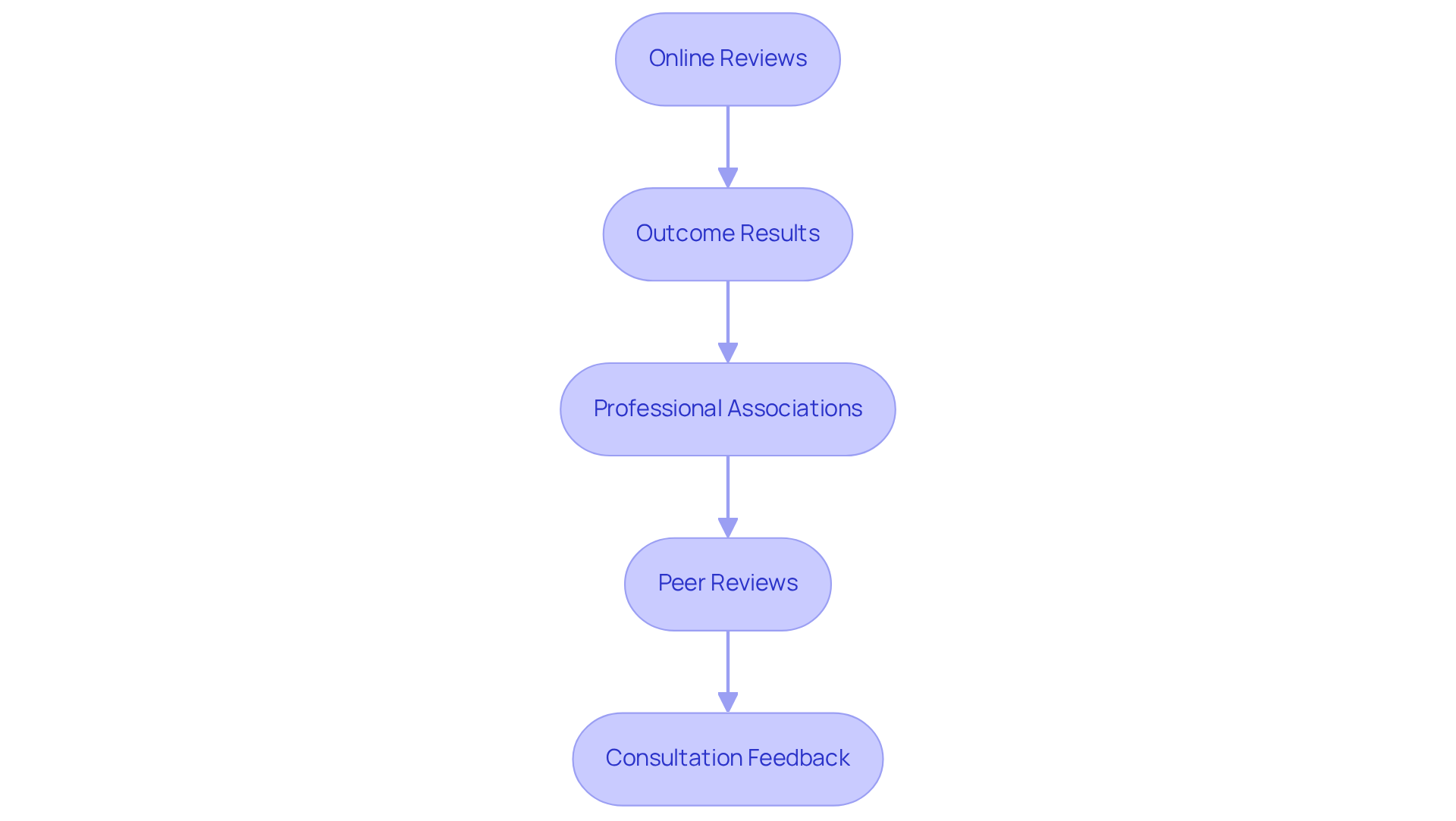 Follow the arrows from one step to the next to see how to effectively research and choose the right attorney. Each box represents a key area to explore, helping you make an informed decision.