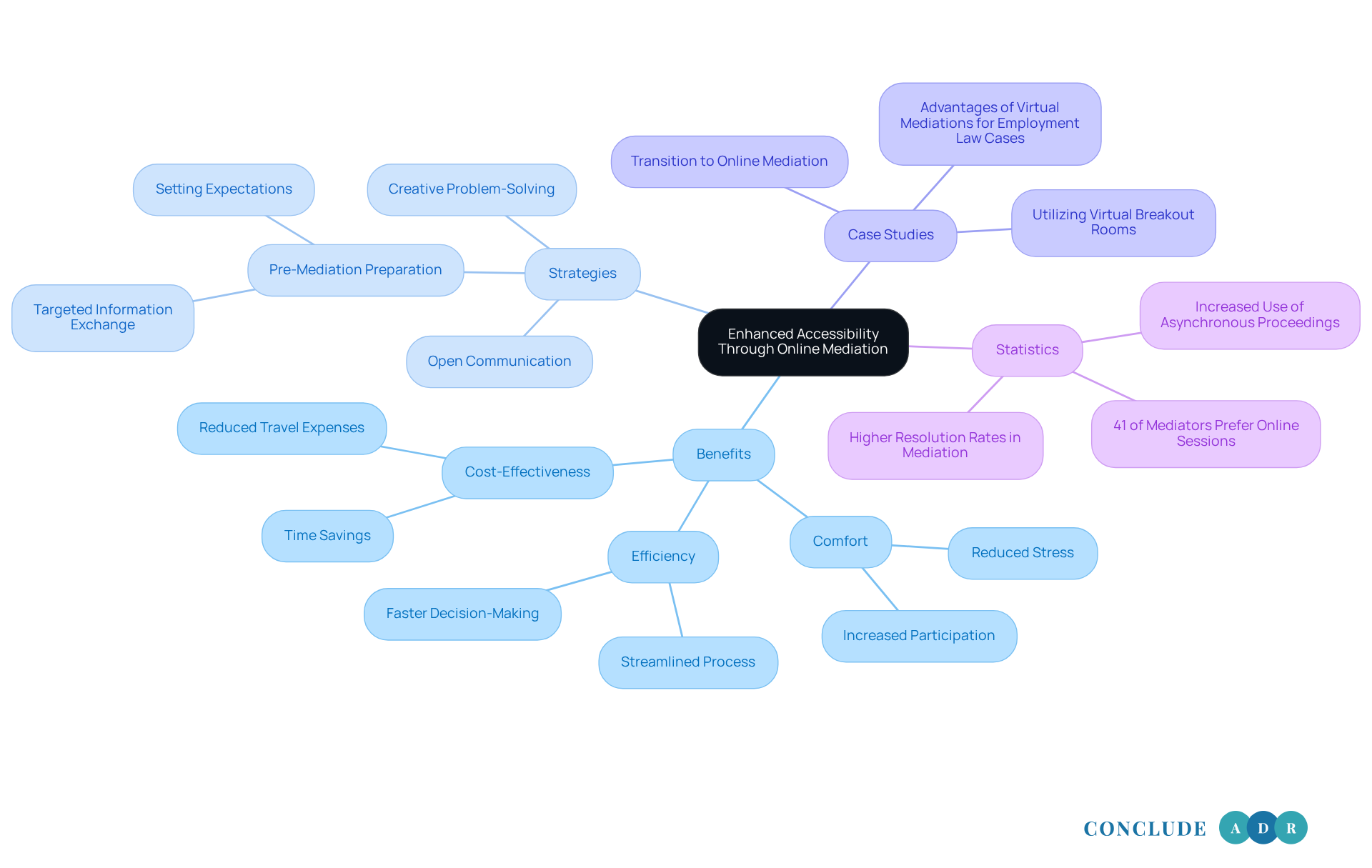 The center represents the main topic of online mediation. Each branch shows a different aspect, like benefits or strategies, and the sub-branches provide more details. This layout helps you see how everything connects and the overall advantages of using technology in conflict resolution. The center represents the main topic of online mediation. Each branch shows a different aspect, like benefits or strategies, and the sub-branches provide more details. This layout helps you see how everything connects and the overall advantages of using technology in conflict resolution.