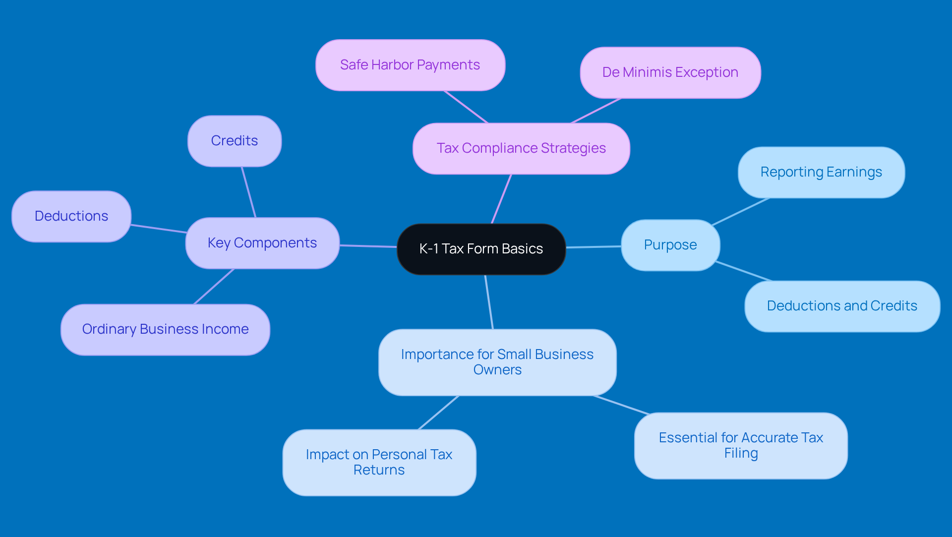 The central node represents the K-1 tax form, while the branches show its purpose, importance, key components, and strategies for tax compliance. Follow the branches to explore each topic in detail.