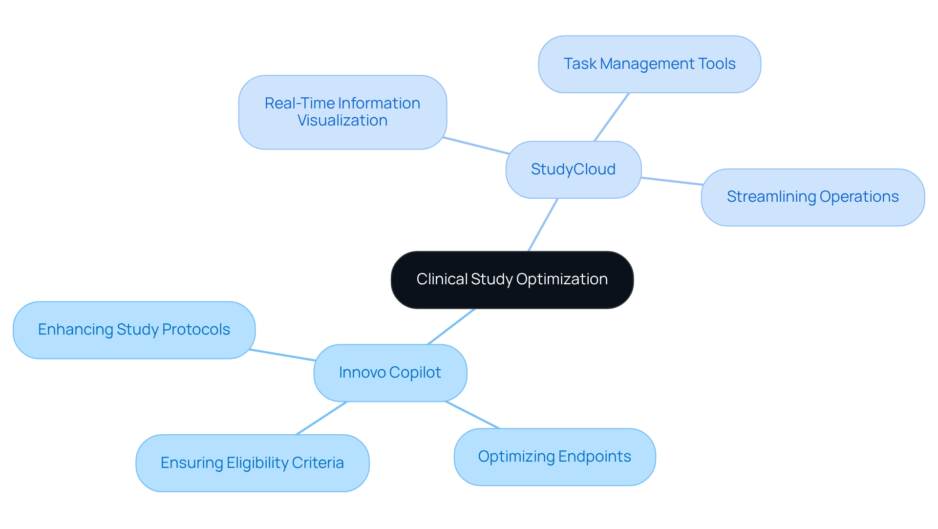 The central node represents the main goal of optimizing clinical studies. The branches show the two key platforms and their specific contributions, helping you understand how each part plays a role in improving research efficiency. The central node represents the main goal of optimizing clinical studies. The branches show the two key platforms and their specific contributions, helping you understand how each part plays a role in improving research efficiency.