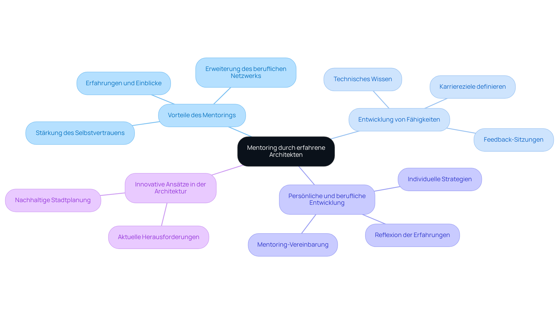 Im Zentrum steht das Mentoring-Programm. Die Äste zeigen die verschiedenen Vorteile und Aspekte des Programms, die Studierende erwarten können. Je mehr Sie sich verzweigen, desto spezifischer werden die Informationen.