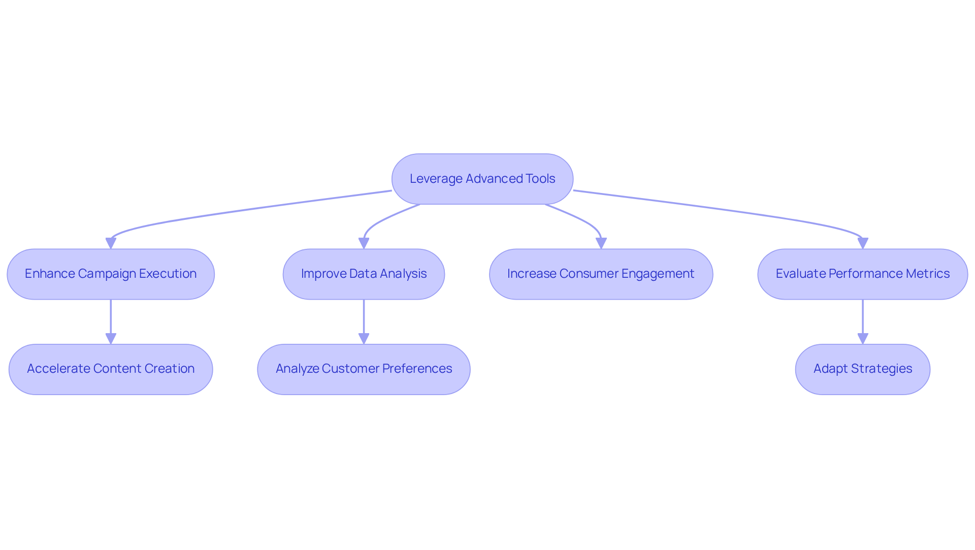 Each step shows how companies can leverage technology to improve their marketing strategies — follow the arrows to see the progression from tools to results. Each step shows how companies can leverage technology to improve their marketing strategies — follow the arrows to see the progression from tools to results.
