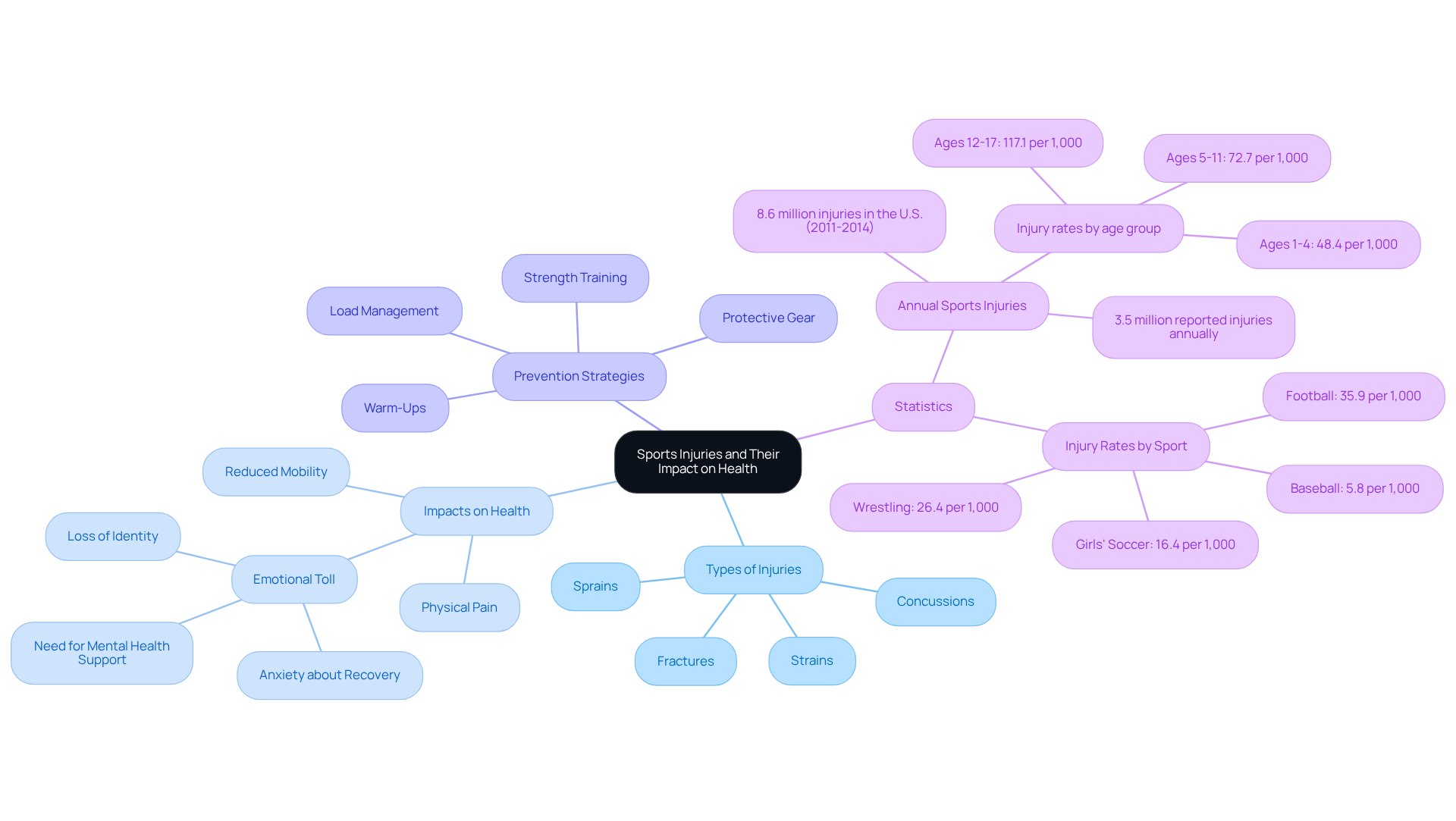 The center represents the main topic of sports injuries. Follow the branches to explore different types of injuries and their impacts on health, both physical and emotional.
