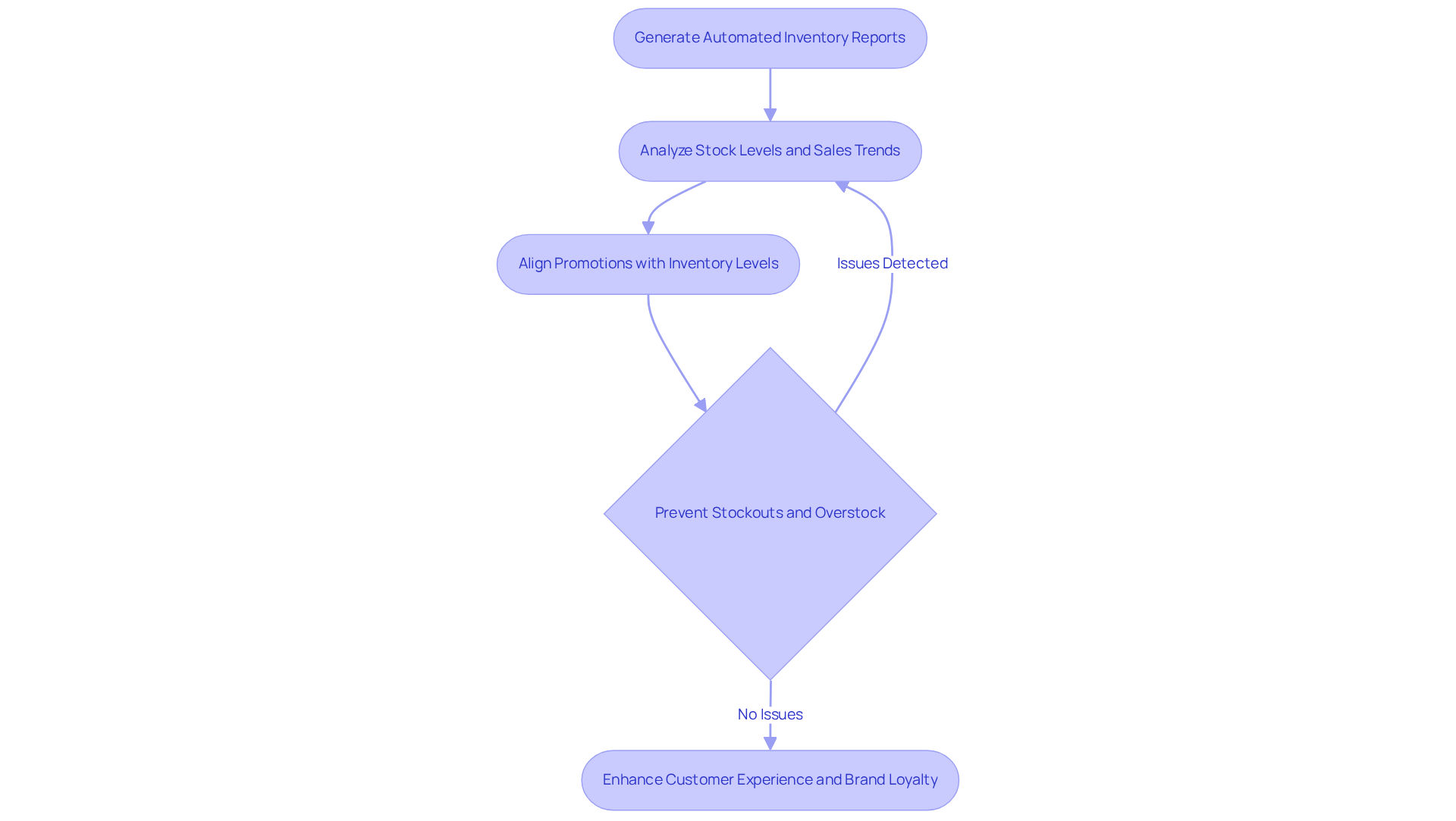 Follow the arrows to see how each step in the process builds on the previous one, leading to better inventory management and improved customer satisfaction.