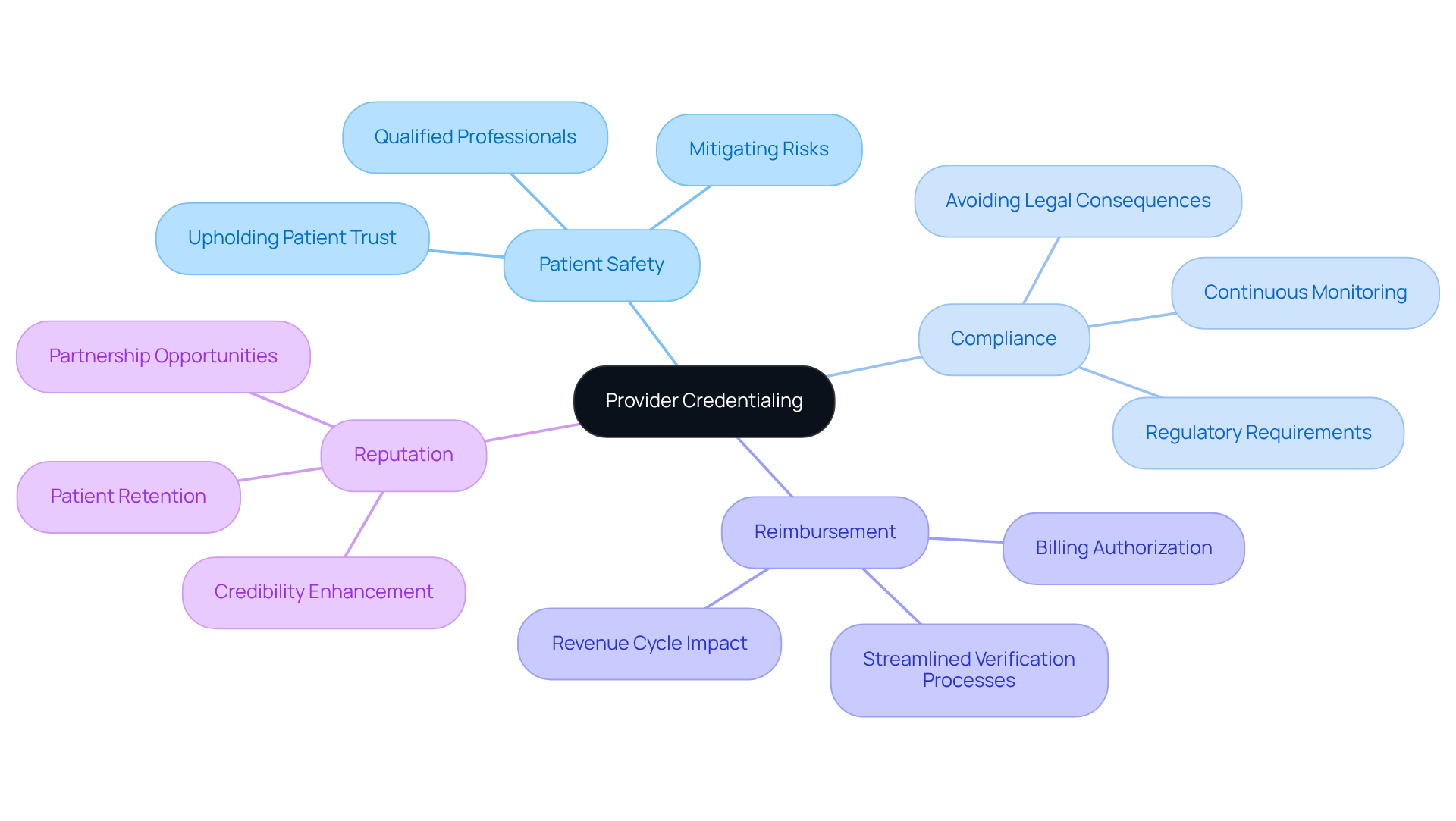 This mindmap illustrates the critical aspects of provider credentialing. Start at the center with the main concept, then explore each branch to see how it contributes to patient safety, compliance, financial health, and reputation in mental health care. This mindmap illustrates the critical aspects of provider credentialing. Start at the center with the main concept, then explore each branch to see how it contributes to patient safety, compliance, financial health, and reputation in mental health care.