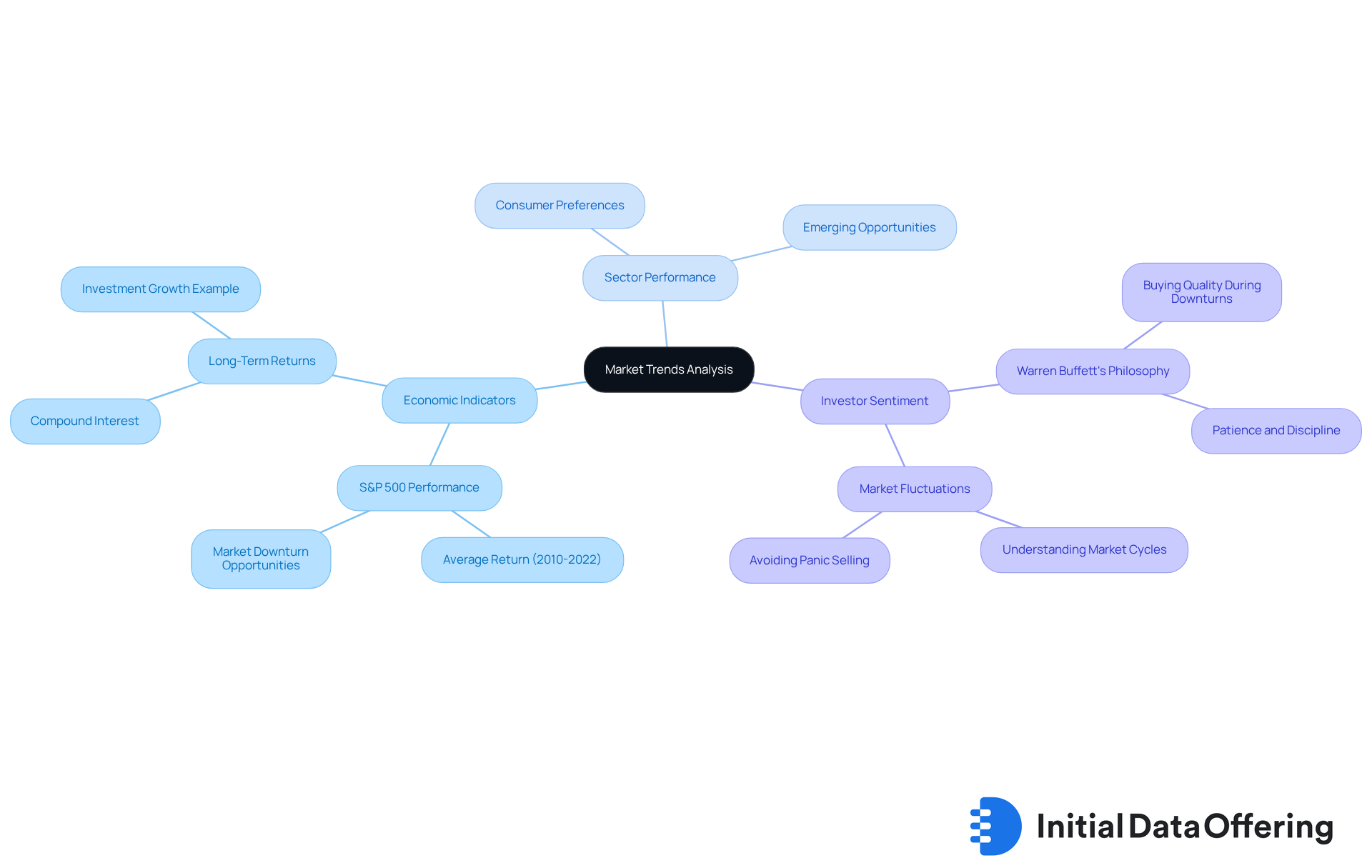The central node represents the overall theme, while the branches illustrate various influencing factors and insights that support investment strategies. Each branch helps you see how different elements connect to the central theme.