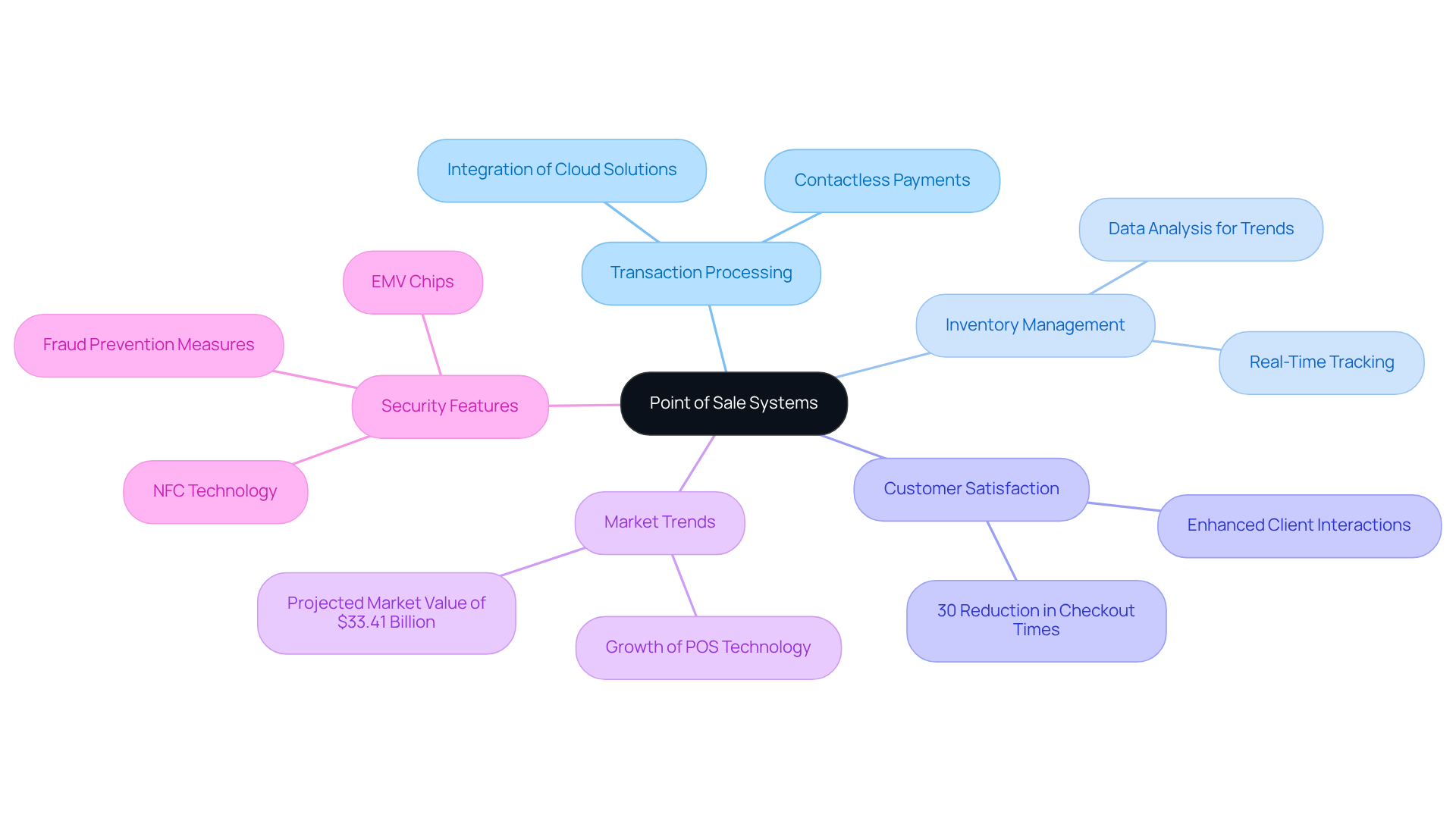 The central node represents POS systems, while the branches show different aspects like transaction efficiency and market trends. Each sub-branch provides specific insights or statistics, helping you understand the comprehensive role of POS technology in retail.