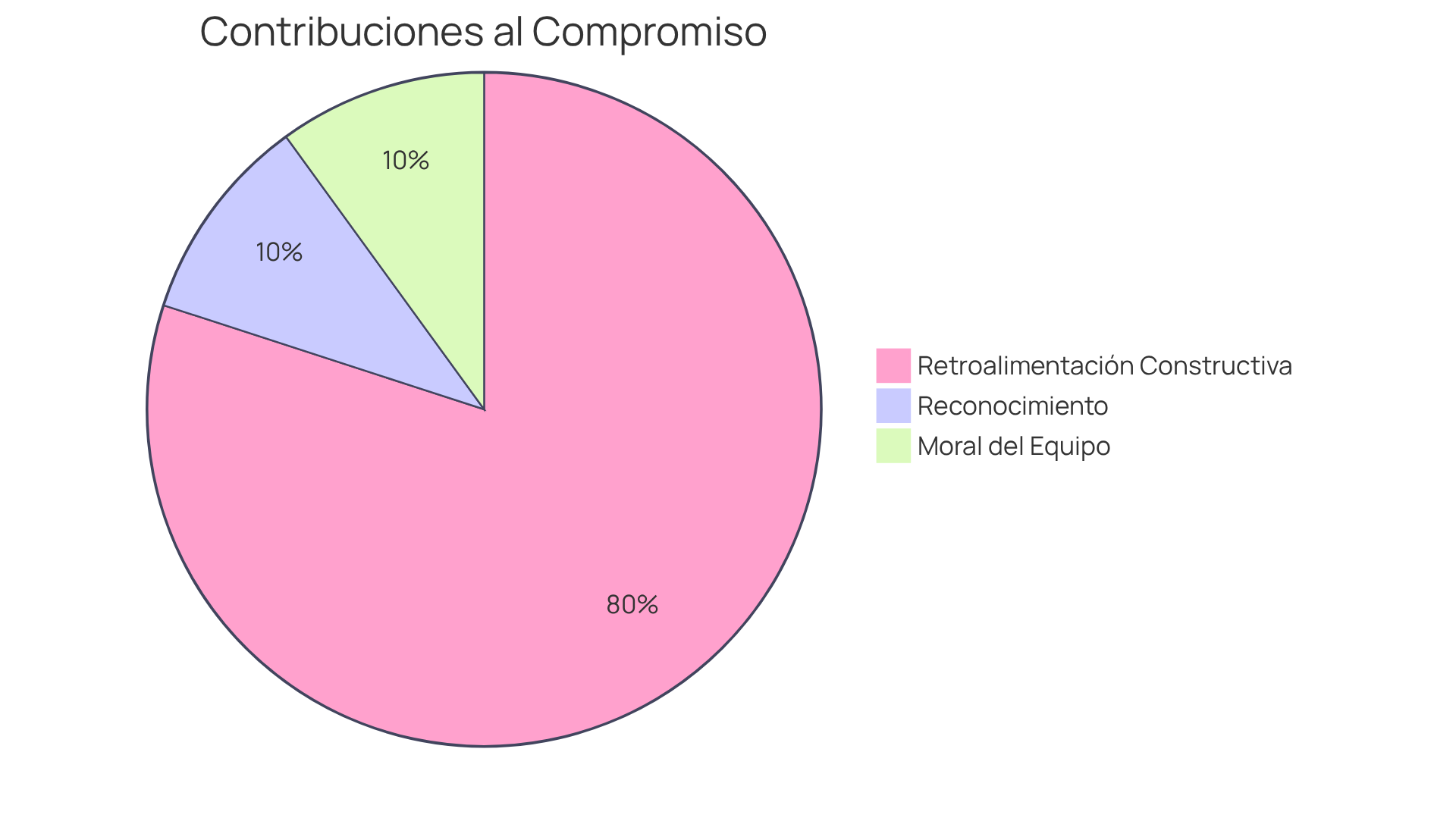 Cada segmento del gráfico representa un factor que contribuye al compromiso de los empleados. Cuanto más grande sea el segmento, mayor es su impacto en el compromiso general. Por ejemplo, la retroalimentación constructiva tiene un gran impacto, representando el 80%.