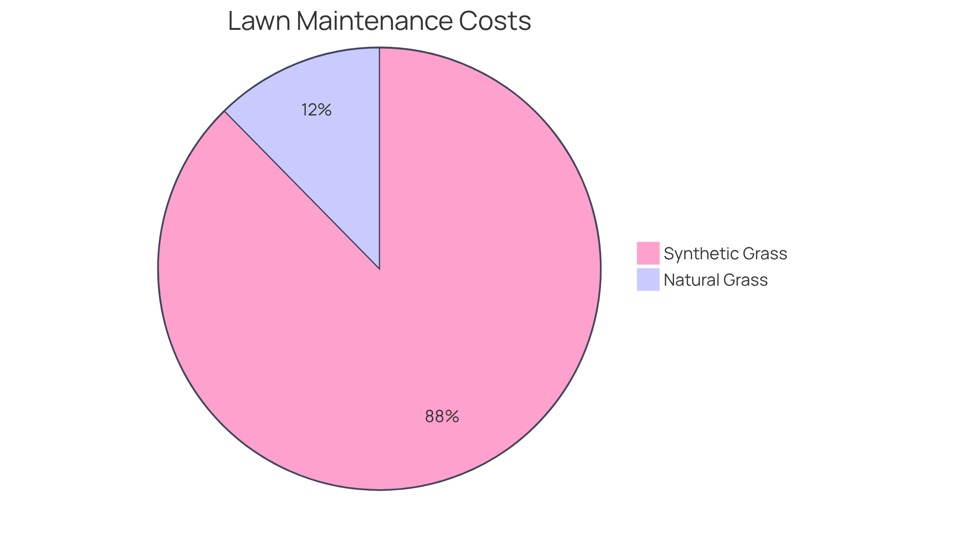 The green segment represents the annual cost of maintaining natural grass, while the blue segment shows the total cost of maintaining synthetic grass over 12 years. The larger the segment, the more it costs to maintain that type of lawn.