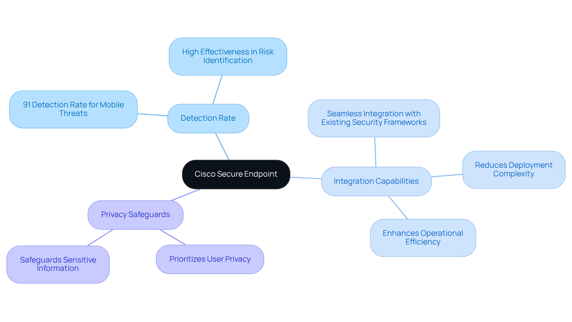 The center represents Cisco Secure Endpoint, while the branches show key features that make it a top choice for mobile security. Each branch highlights an important aspect that contributes to user privacy and security.