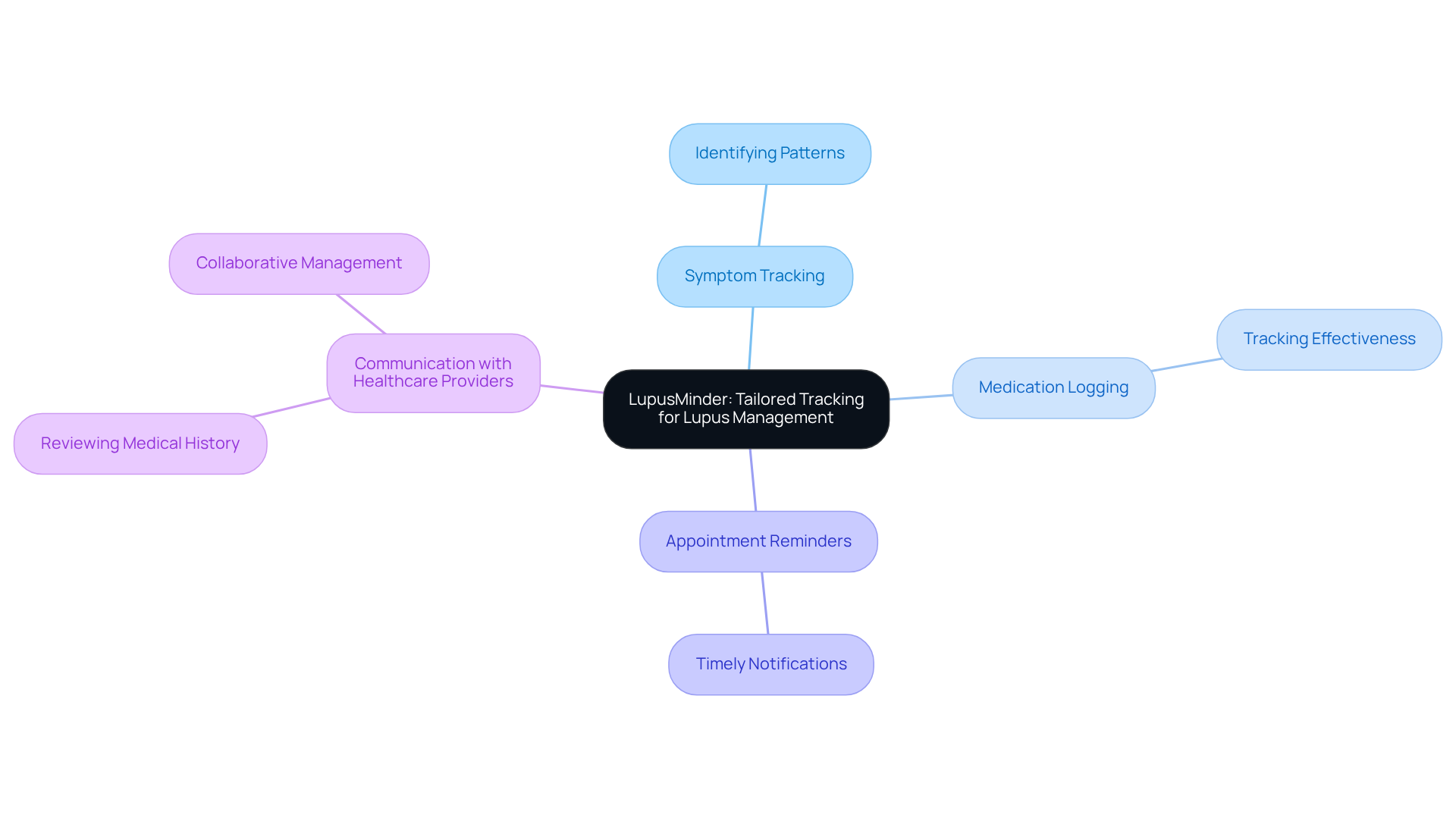 The central node represents the LupusMinder app, while the branches show its key features. Each sub-branch highlights specific benefits, helping you understand how the app supports lupus management.