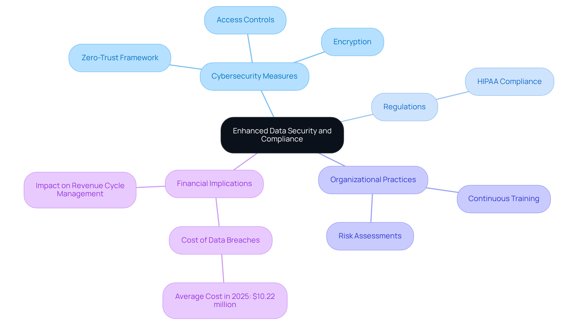 The central node represents the main topic, while branches show key areas of focus. Each sub-branch provides specific actions or regulations that contribute to safeguarding patient information.
